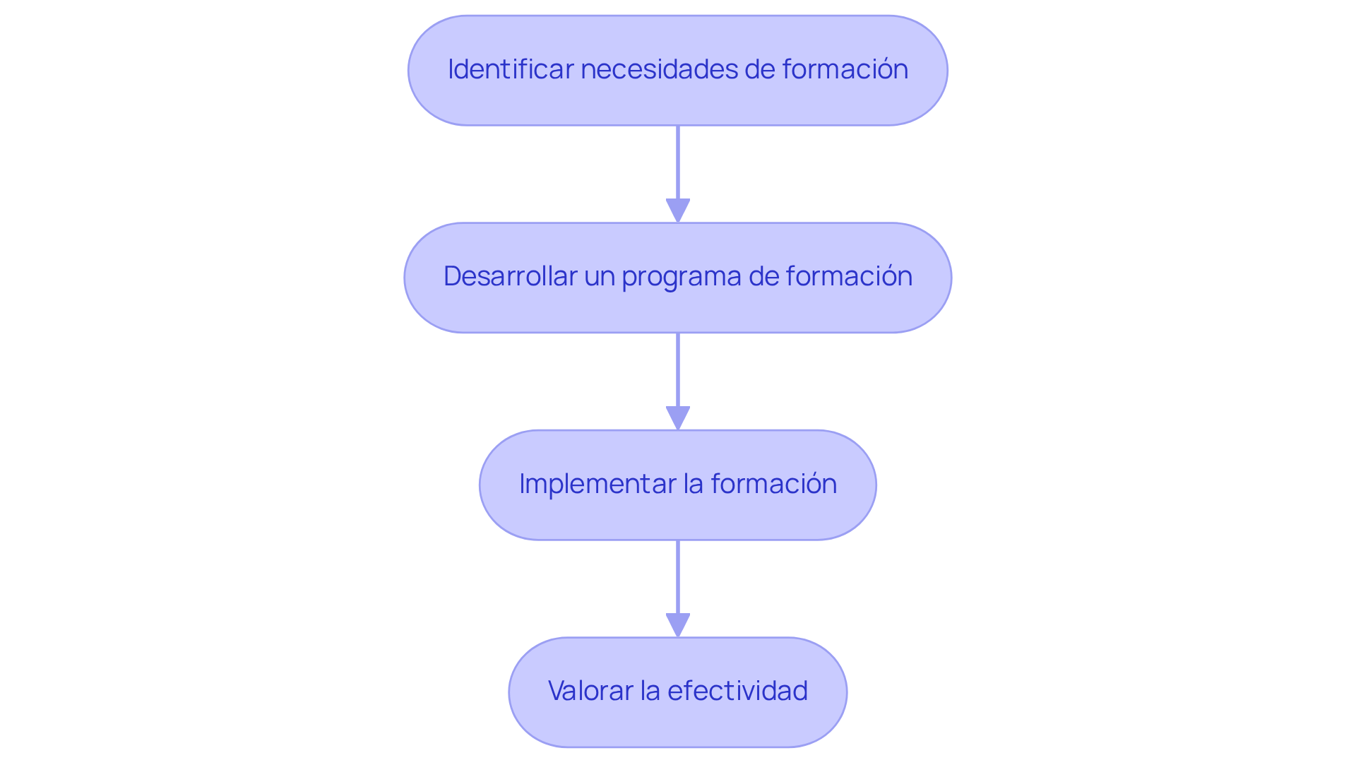 Cada caja representa un paso en el proceso de capacitación. Sigue las flechas para ver cómo cada etapa se conecta y contribuye al éxito del servicio.