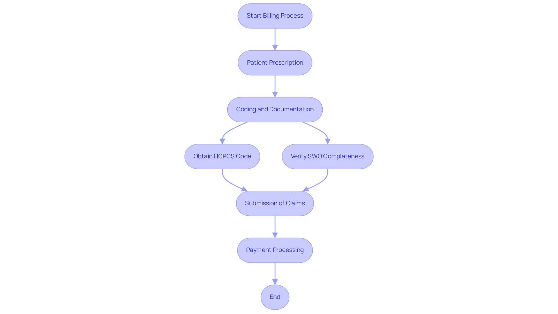 This flowchart guides you through the steps of billing for Durable Medical Equipment. Each box represents a stage in the process, and the arrows show how to move from one step to the next. Follow the flow to ensure all necessary actions are completed for successful reimbursement. This flowchart guides you through the steps of billing for Durable Medical Equipment. Each box represents a stage in the process, and the arrows show how to move from one step to the next. Follow the flow to ensure all necessary actions are completed for successful reimbursement.