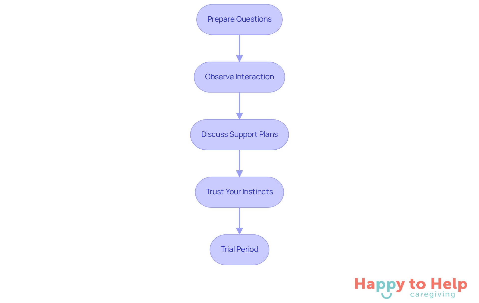 Each box represents a step in the process of finding the right caregiver. Follow the arrows to see how each step leads to the next, ensuring a thorough assessment.