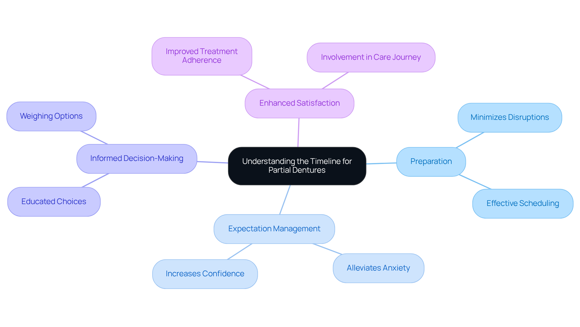 The central node represents the main topic, while the branches show the key benefits of understanding the timeline. Each branch highlights a specific advantage, helping you see how they all connect back to the main idea.