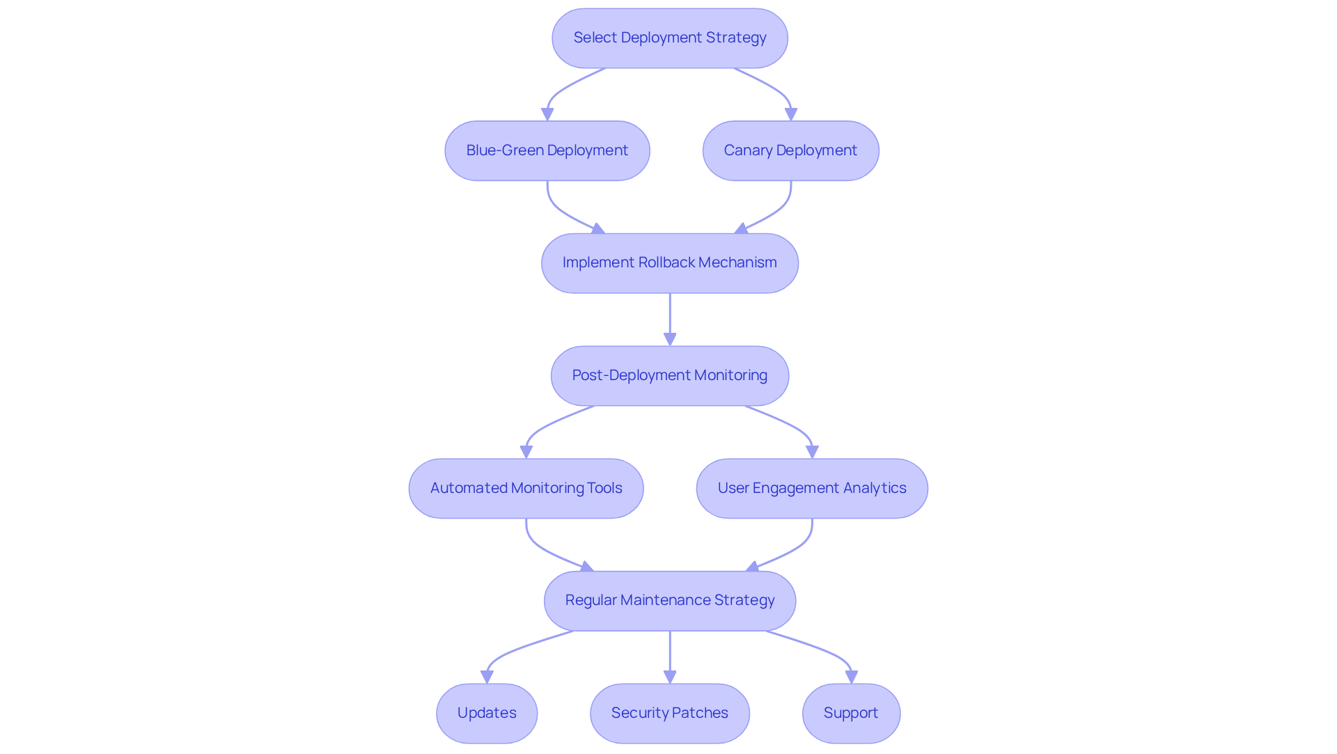 This flowchart guides you through the steps of deploying and maintaining your software application. Start with selecting a deployment strategy, then follow the arrows to see how to implement monitoring and maintenance practices. Each box represents a key step in the process.