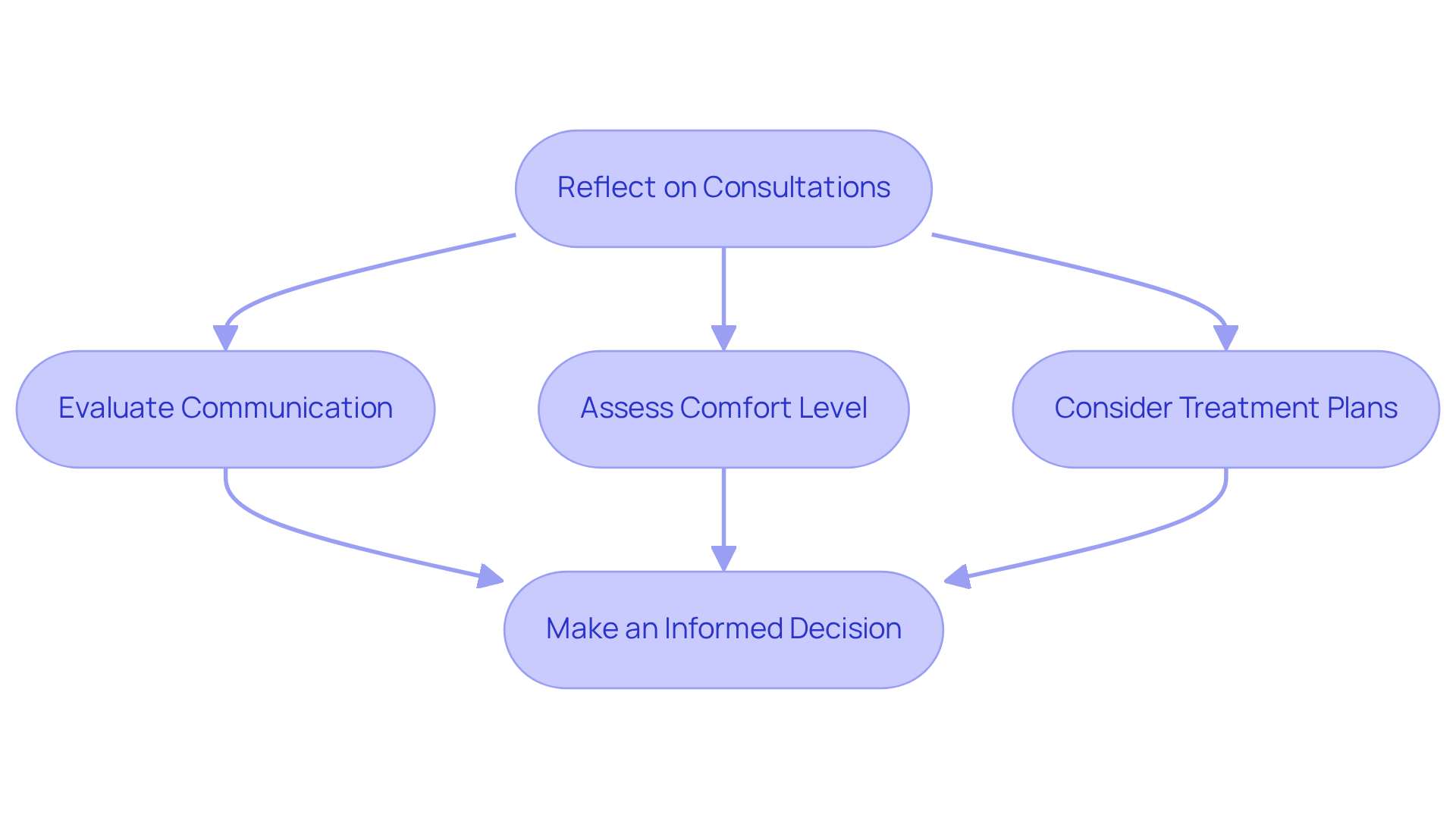 This flowchart guides you through the steps to evaluate your experiences with healthcare providers. Start by reflecting on your consultations, then assess how well each provider communicated, how comfortable you felt, and whether their treatment plans align with your goals. Finally, trust your instincts to make the best choice for your health. This flowchart guides you through the steps to evaluate your experiences with healthcare providers. Start by reflecting on your consultations, then assess how well each provider communicated, how comfortable you felt, and whether their treatment plans align with your goals. Finally, trust your instincts to make the best choice for your health.