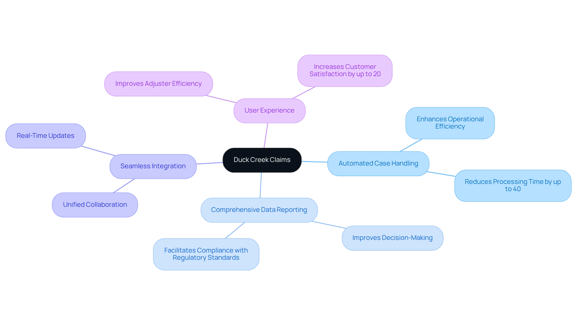 Start at the center with Duck Creek Claims, then follow the branches to explore its features and how they contribute to better claims management.