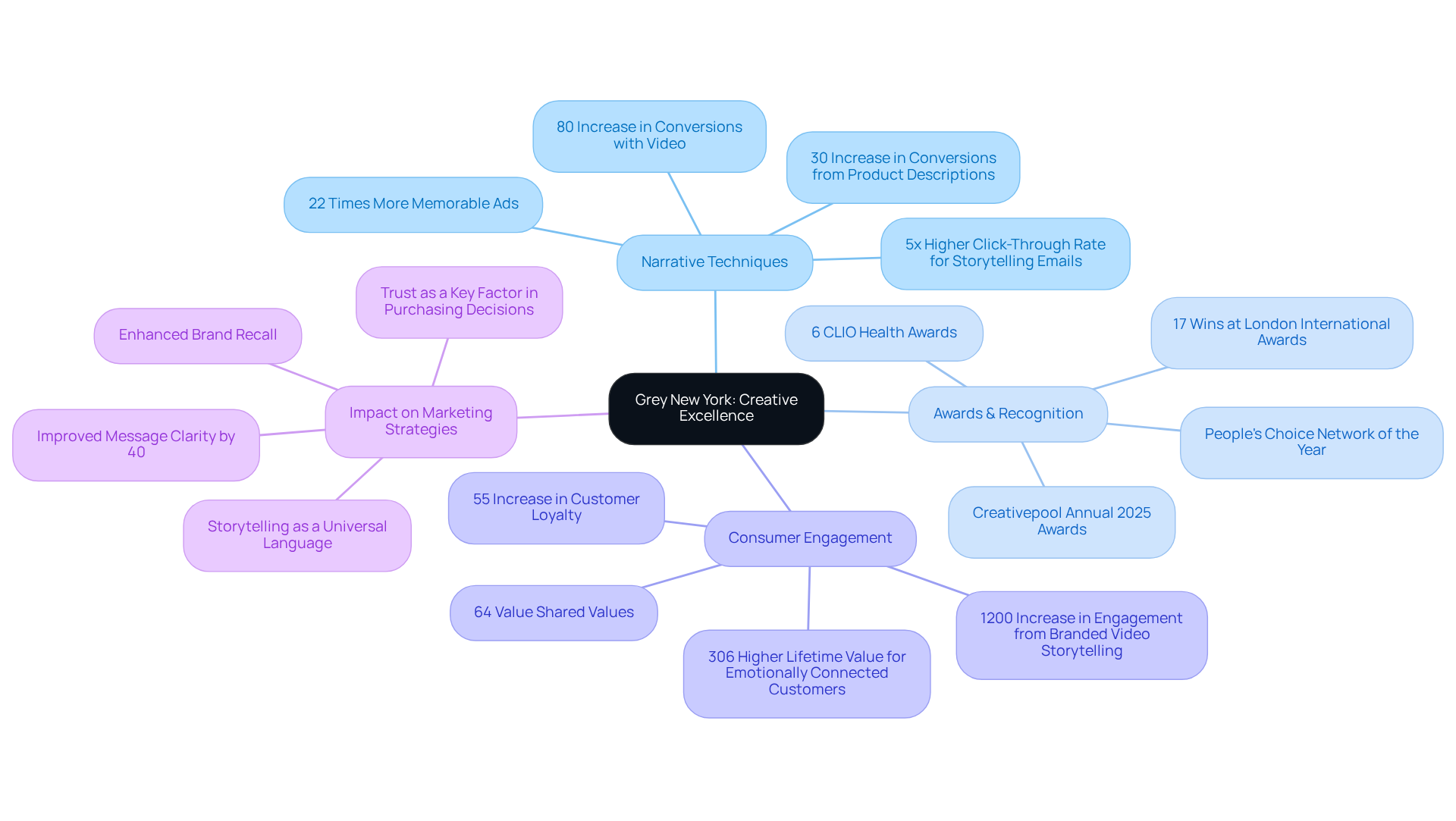 The central node shows Grey's focus on creativity, while branches explore how storytelling enhances engagement, the recognition they've received, and the effects on marketing — each detail contributes to the bigger picture of their success.