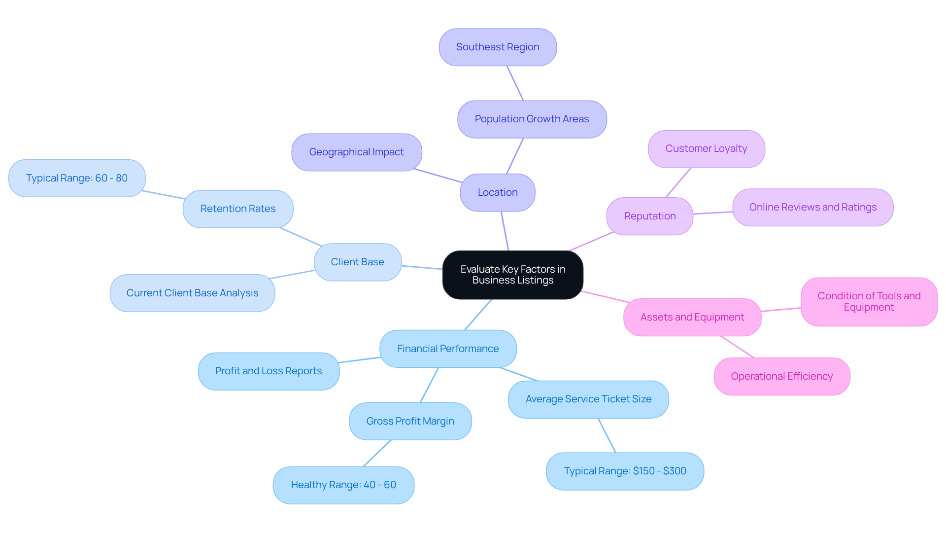 The central node represents the main theme, while the branches show the key factors to consider. Each branch can be explored further to see specific details related to that factor, helping you understand what to look for in a business listing.