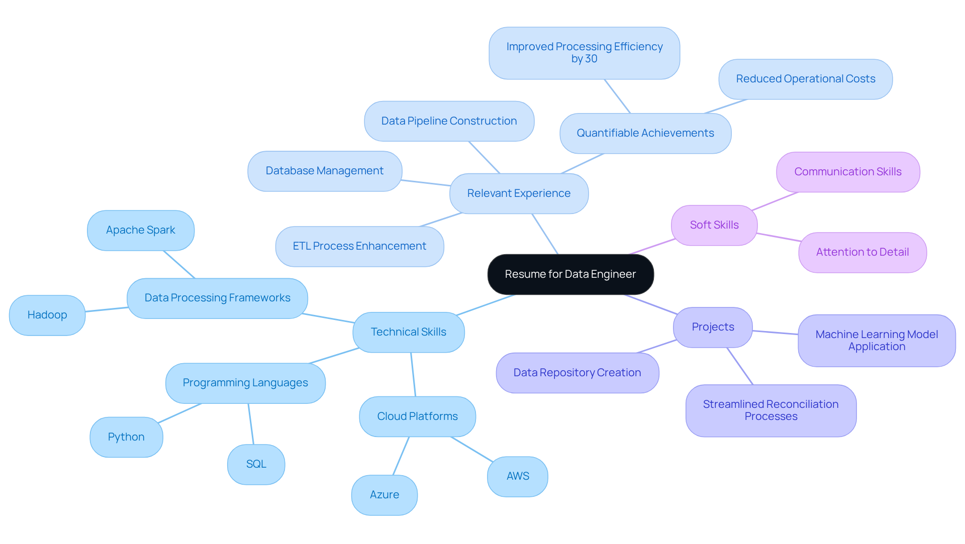 Each branch represents a category of skills and experiences. Dive into each category to see specific examples that can strengthen your resume. Each branch represents a category of skills and experiences. Dive into each category to see specific examples that can strengthen your resume.
