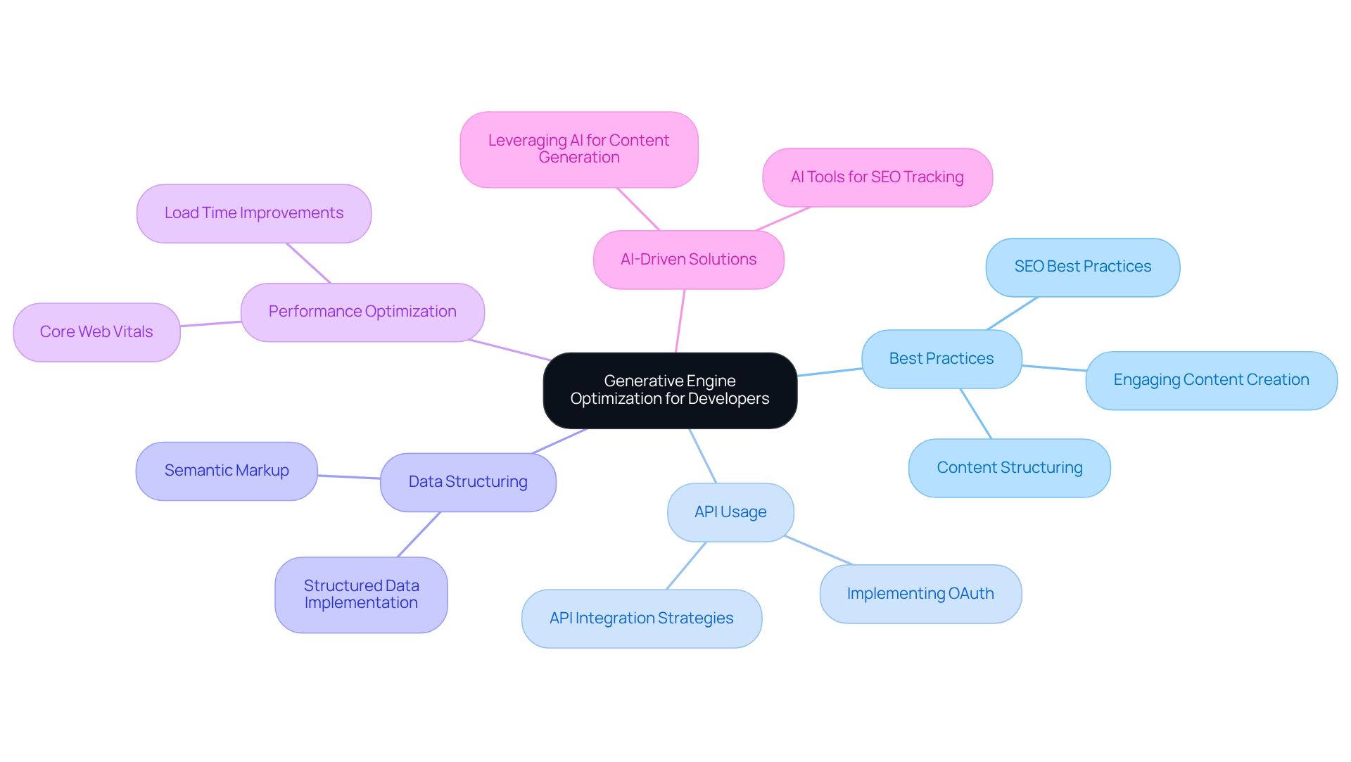 The central node represents the main topic, while branches illustrate key strategies and practices. Each sub-branch highlights specific actions or considerations, making it easy to see how everything connects. The central node represents the main topic, while branches illustrate key strategies and practices. Each sub-branch highlights specific actions or considerations, making it easy to see how everything connects.