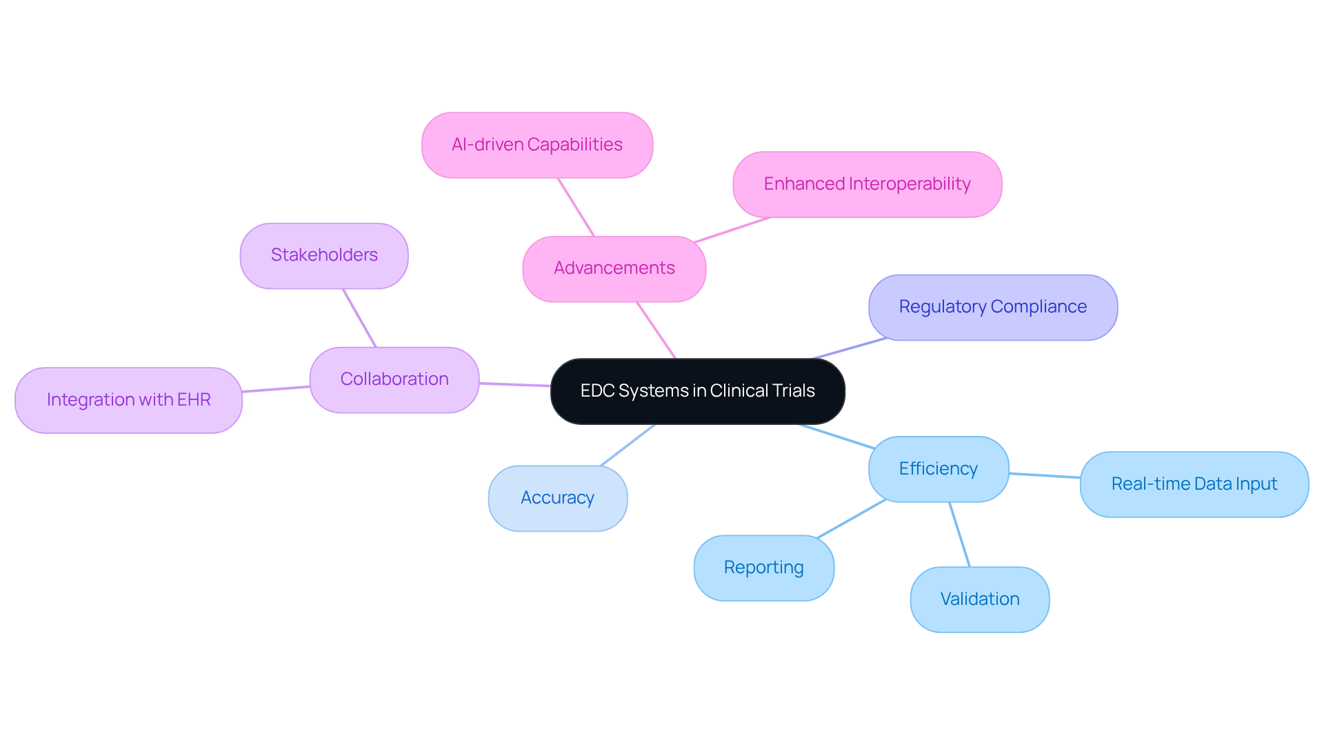 This mindmap starts with EDC systems at the center, showing how they improve efficiency, accuracy, and collaboration in clinical trials. Each branch represents a key benefit or advancement, helping you see the big picture of how EDC systems enhance clinical research. This mindmap starts with EDC systems at the center, showing how they improve efficiency, accuracy, and collaboration in clinical trials. Each branch represents a key benefit or advancement, helping you see the big picture of how EDC systems enhance clinical research.