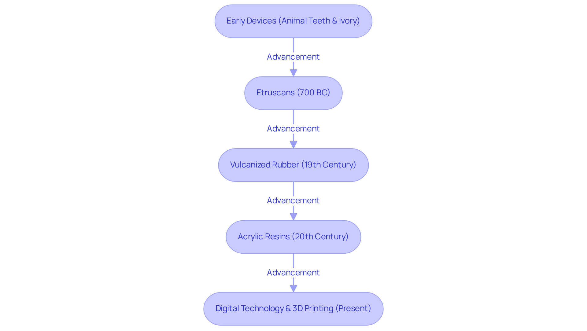 Each box represents a significant milestone in the development of denture technology. Follow the arrows to see how each innovation has built upon the last, leading us to today's advanced solutions.