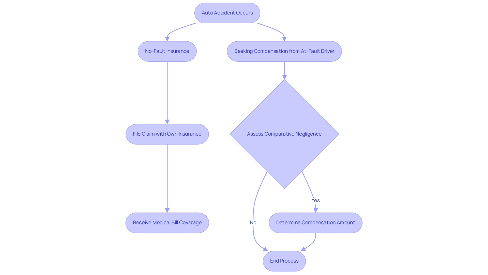 This flowchart guides you through the steps to take after an auto accident. Follow the arrows to see how to handle insurance claims and what to consider if you're seeking compensation from another driver. This flowchart guides you through the steps to take after an auto accident. Follow the arrows to see how to handle insurance claims and what to consider if you're seeking compensation from another driver.