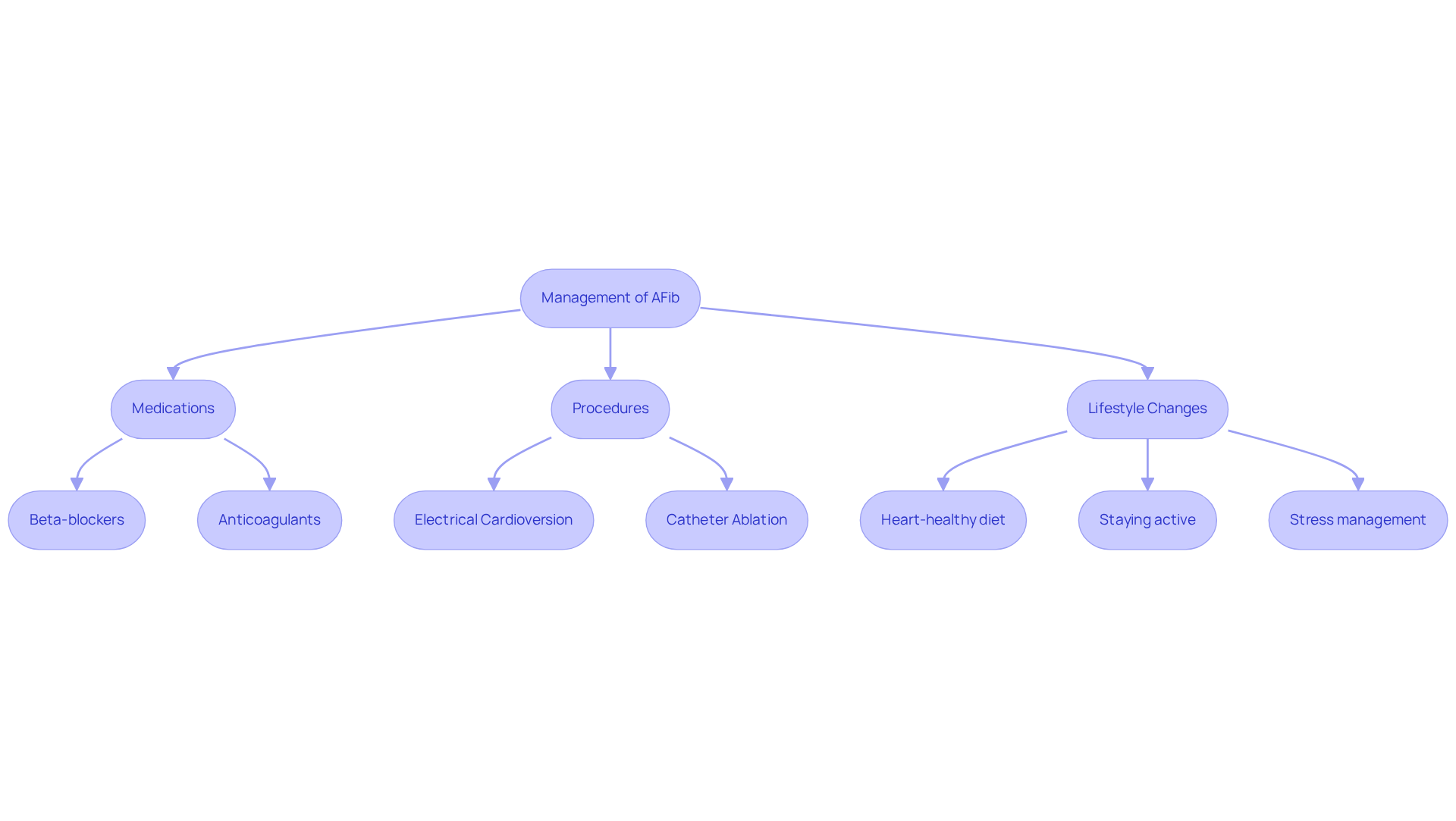 This flowchart outlines the steps involved in managing AFib. Start at the top with the overall management approach, then follow the paths to see the specific medications, procedures, and lifestyle changes that can help improve heart health.