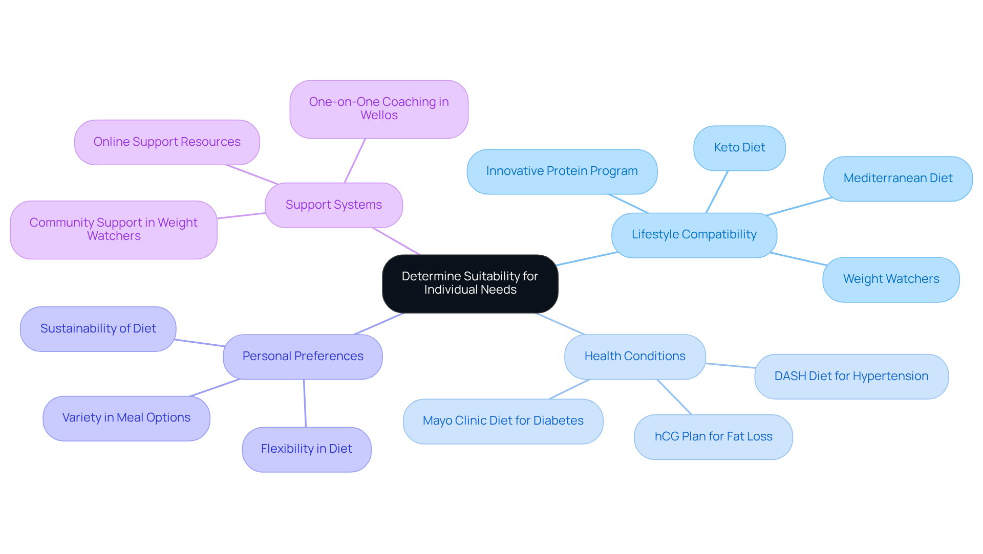 This mindmap helps you explore the key factors to consider when choosing a weight loss plan. Each branch represents an important aspect, and the sub-branches provide specific examples or options that relate to that factor. Follow the branches to see how each element contributes to finding the right plan for you.