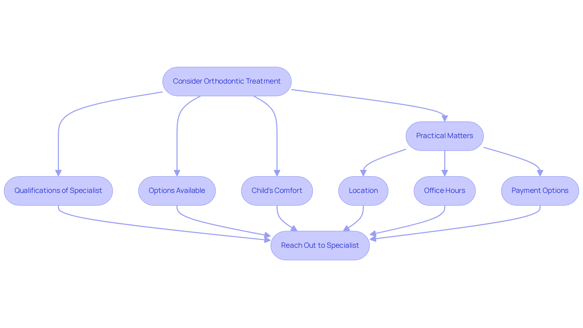 Follow the arrows to see the steps in choosing an orthodontist. Each box represents an important consideration or action to take, guiding you through the process. Follow the arrows to see the steps in choosing an orthodontist. Each box represents an important consideration or action to take, guiding you through the process.