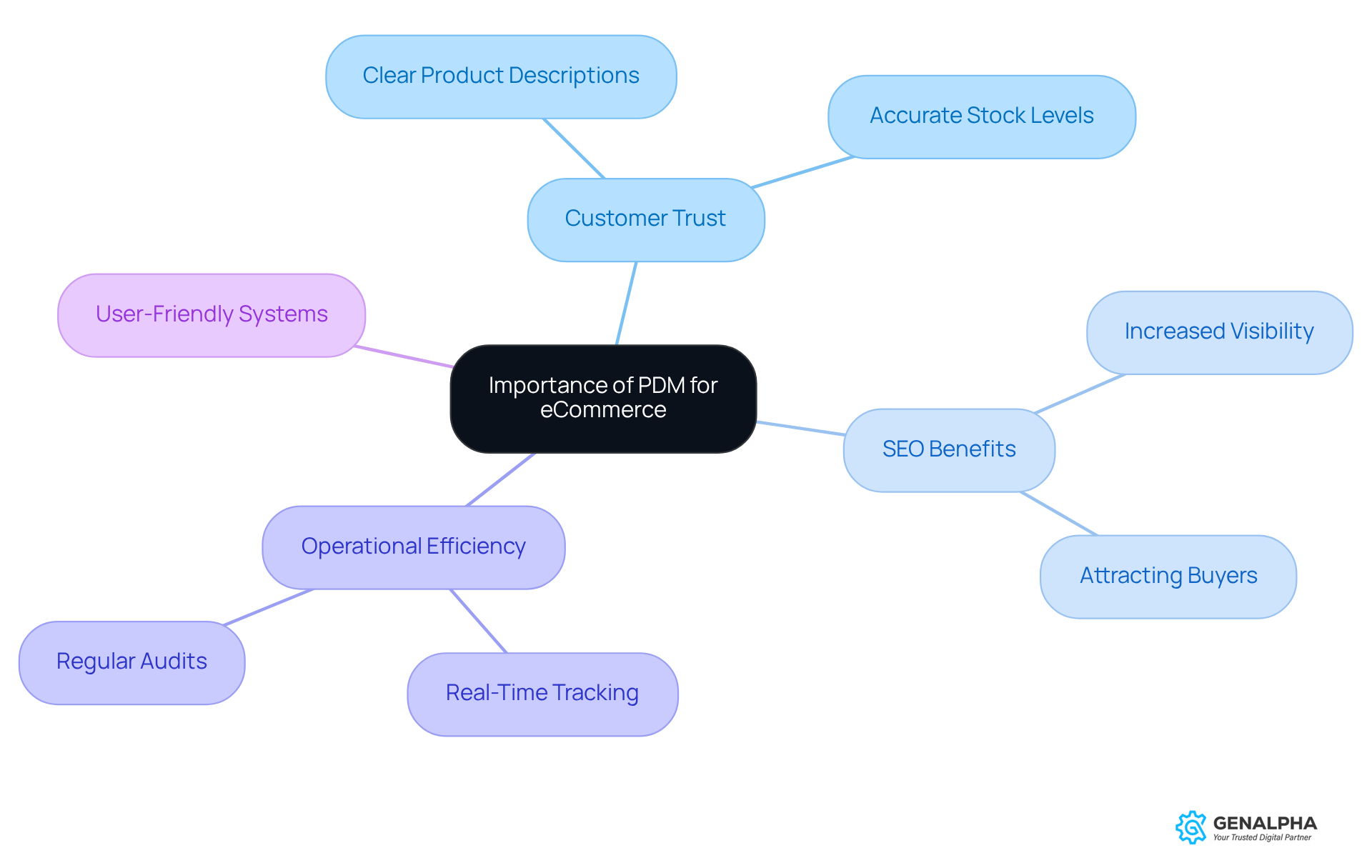 This mindmap shows how Product Data Management (PDM) impacts eCommerce businesses. Start at the center with PDM, then explore how it builds customer trust, boosts SEO, and improves operations. Each branch represents a key benefit, and the sub-branches detail specific aspects that contribute to that benefit.