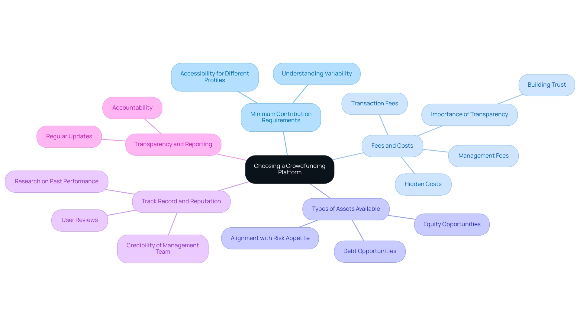 The central node represents the main decision area, with branches indicating key factors to evaluate when choosing a crowdfunding platform.