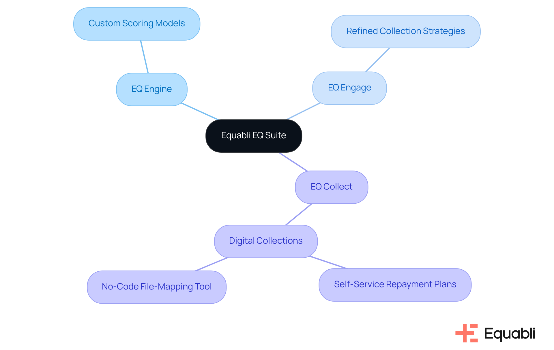 The central node represents the EQ Suite, and the branches show its components and features. Each color-coded branch makes it easy to identify different parts of the solution.