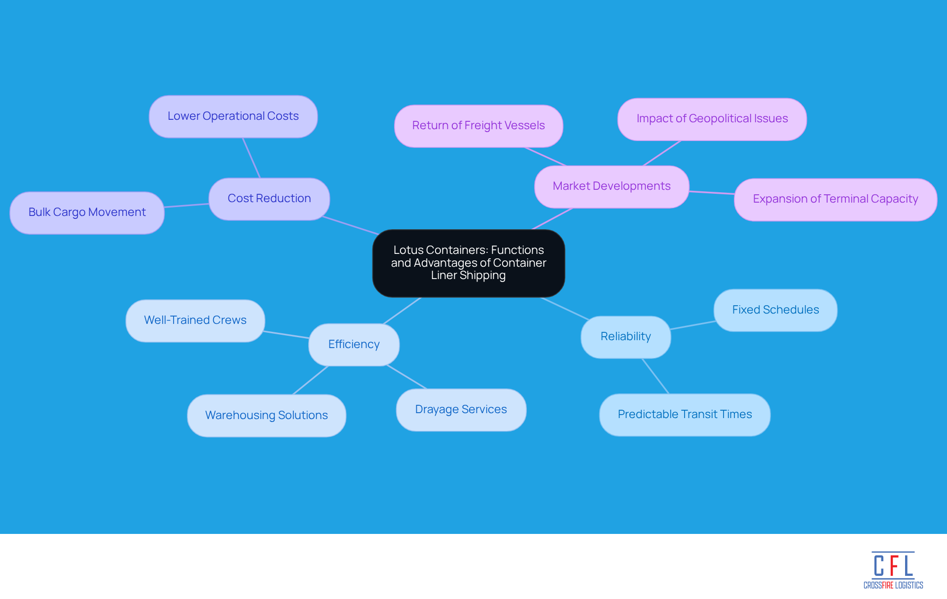 The central node represents the main topic, while the branches show key themes and their specific points. This layout helps you see how different aspects of container shipping connect and contribute to its overall importance in global trade. The central node represents the main topic, while the branches show key themes and their specific points. This layout helps you see how different aspects of container shipping connect and contribute to its overall importance in global trade.