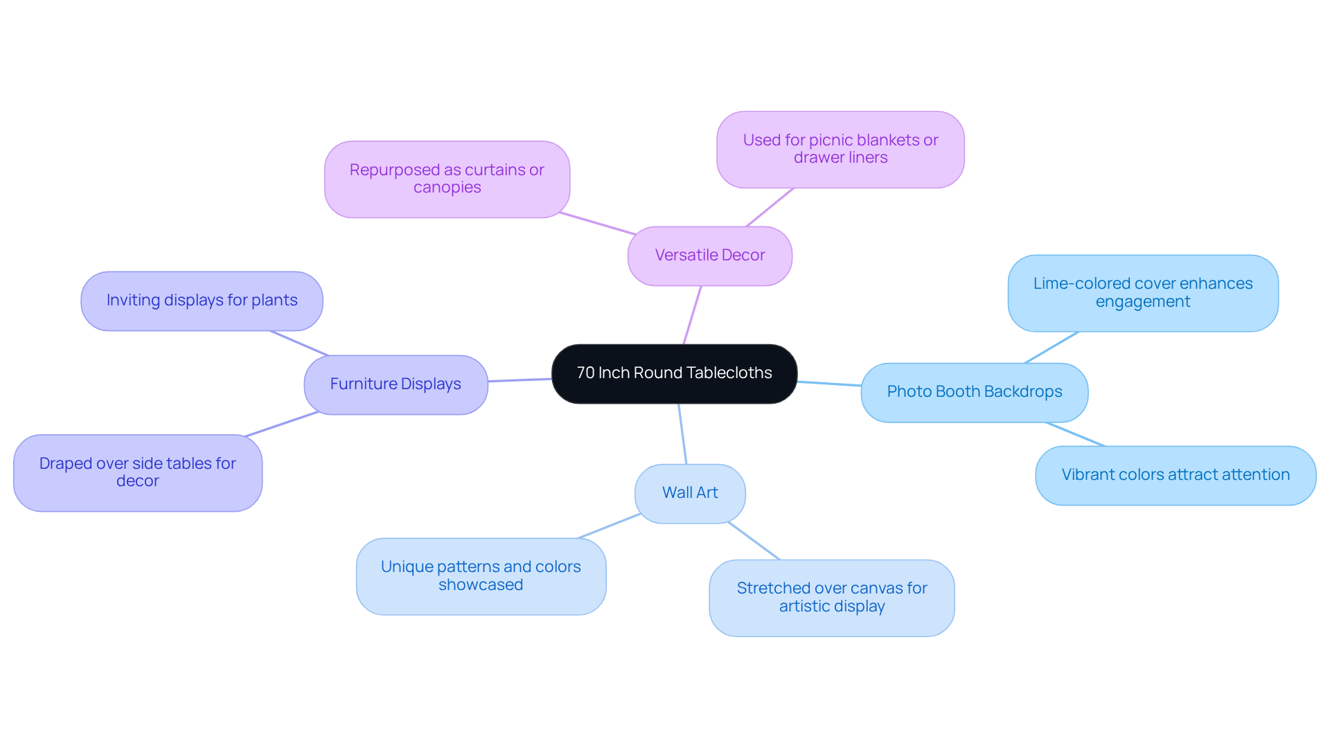 Start at the center with the tablecloth concept, then explore the branches to discover how it can be used in various creative ways to enhance home decor. Start at the center with the tablecloth concept, then explore the branches to discover how it can be used in various creative ways to enhance home decor.