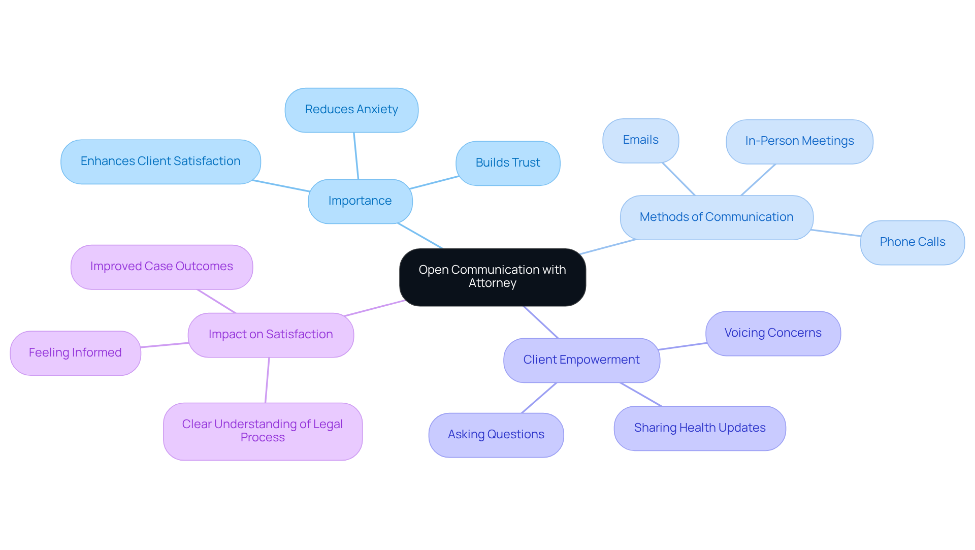 Start at the center with the main idea of open communication, then explore how it can be achieved and why it matters. Each branch represents a different aspect of communication, helping you see the full picture. Start at the center with the main idea of open communication, then explore how it can be achieved and why it matters. Each branch represents a different aspect of communication, helping you see the full picture.