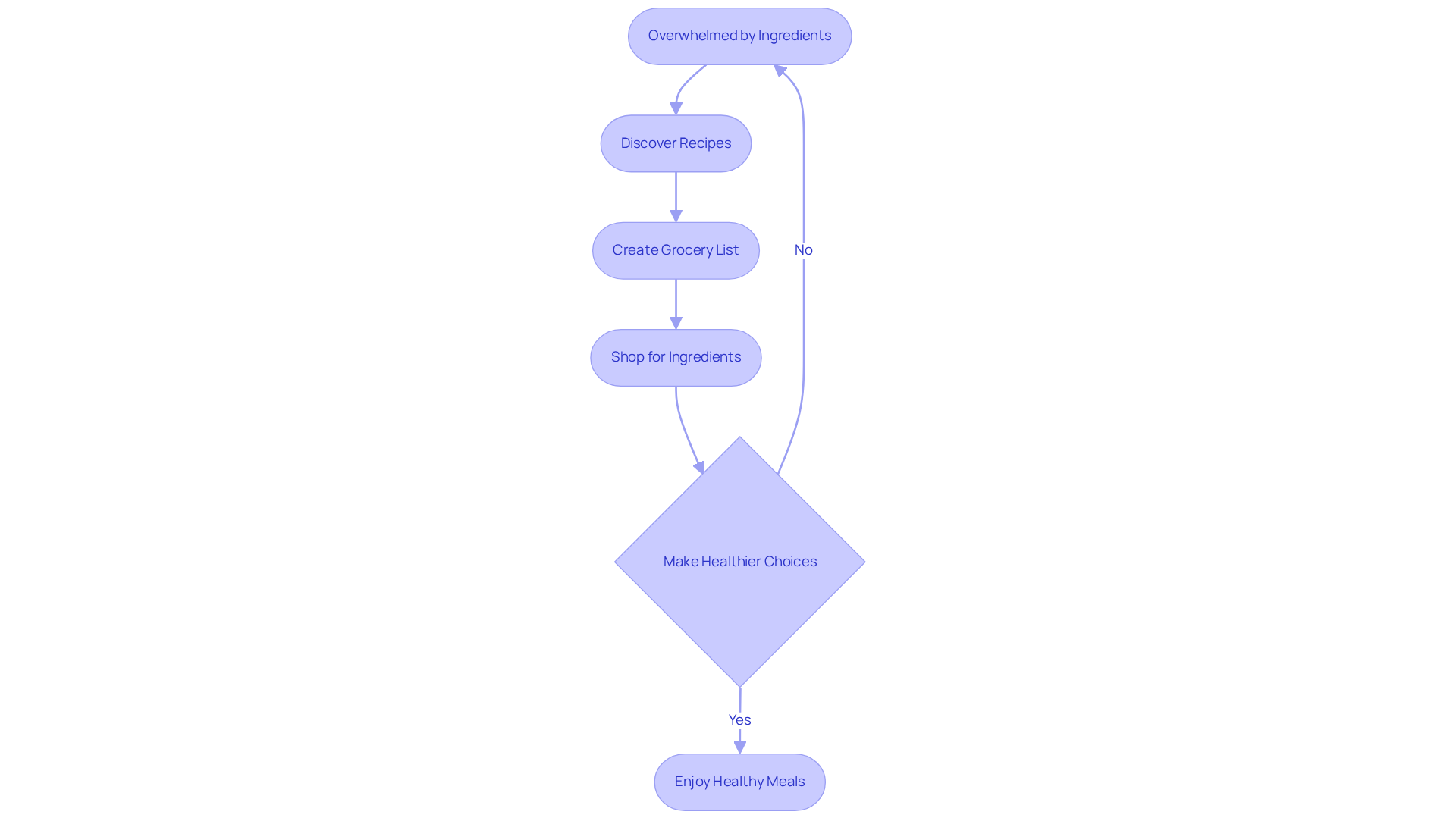 Follow the arrows to see how Spoonacular guides you from feeling overwhelmed to enjoying healthy meals, highlighting each step in the process. Follow the arrows to see how Spoonacular guides you from feeling overwhelmed to enjoying healthy meals, highlighting each step in the process.