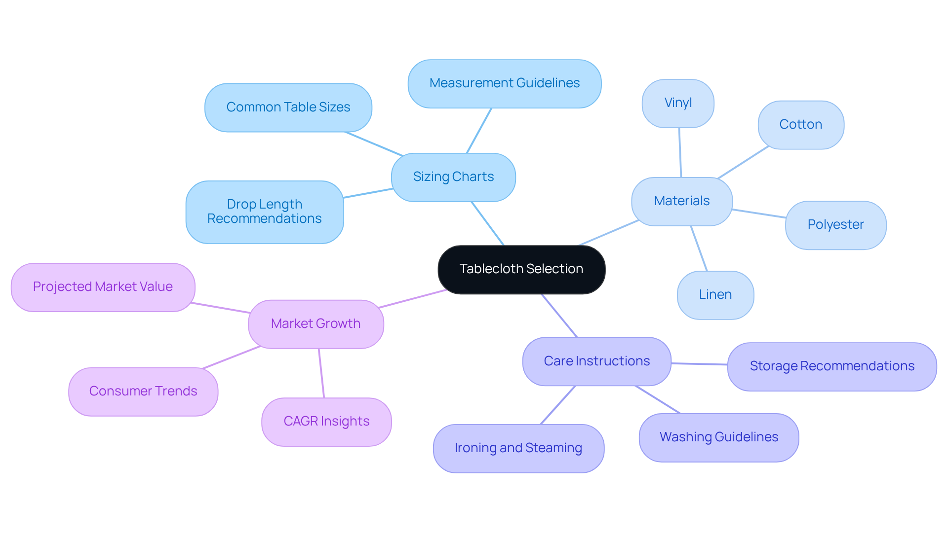 Start at the center with the main topic of tablecloth selection, then explore the branches to see important factors like sizing, materials, and care instructions that contribute to making the right choice. Start at the center with the main topic of tablecloth selection, then explore the branches to see important factors like sizing, materials, and care instructions that contribute to making the right choice.
