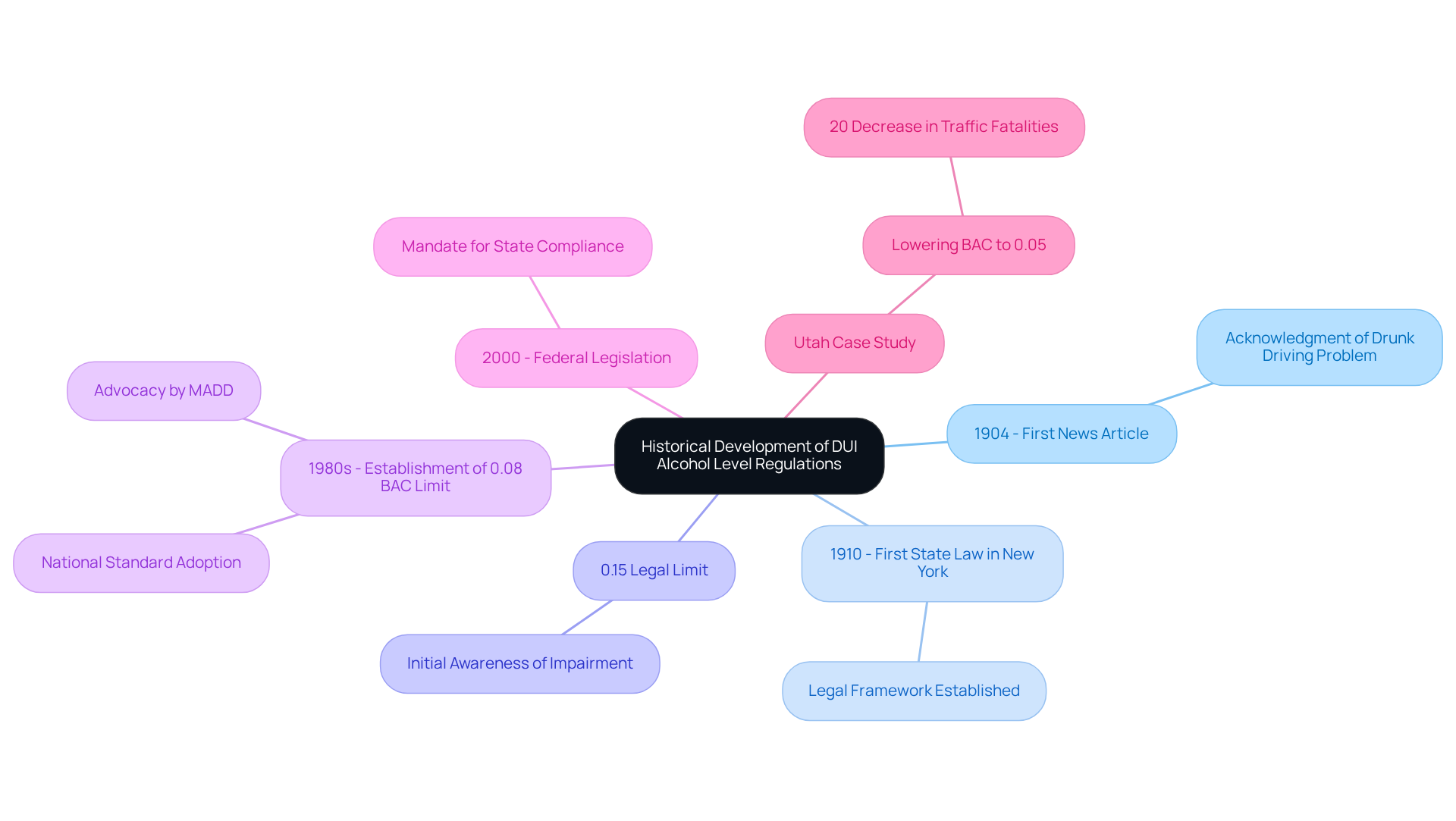 This mindmap illustrates the key milestones in the evolution of DUI regulations. Each branch represents a significant event or change, showing how awareness and laws have developed over time. Follow the branches to understand the connections between historical events and their impact on road safety. This mindmap illustrates the key milestones in the evolution of DUI regulations. Each branch represents a significant event or change, showing how awareness and laws have developed over time. Follow the branches to understand the connections between historical events and their impact on road safety.