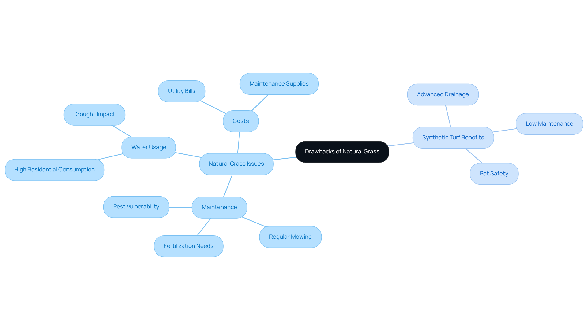 The center shows the main topic of natural grass drawbacks, with branches leading to specific issues and contrasting benefits of synthetic turf. Each color-coded branch helps you easily identify the different aspects of the discussion.