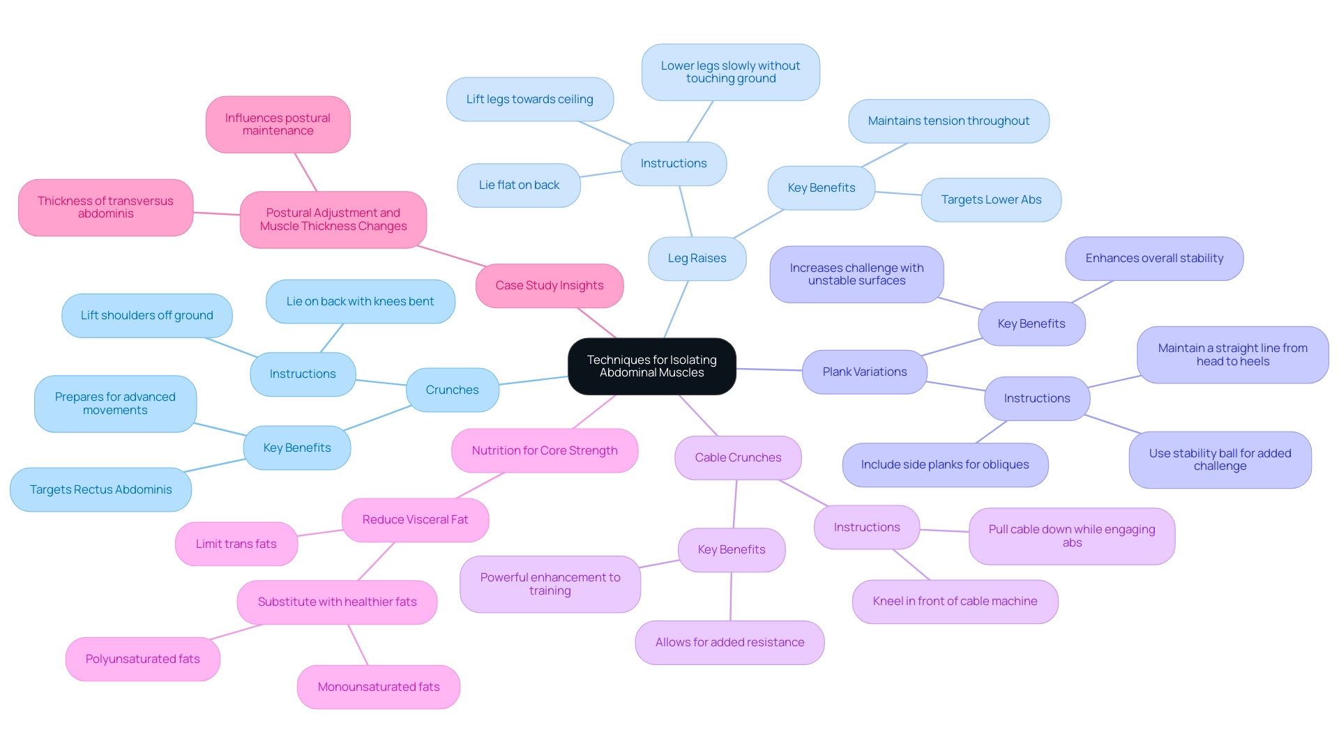 Each branch represents a specific exercise, with sub-branches detailing instructions and benefits, color-coded for clarity.