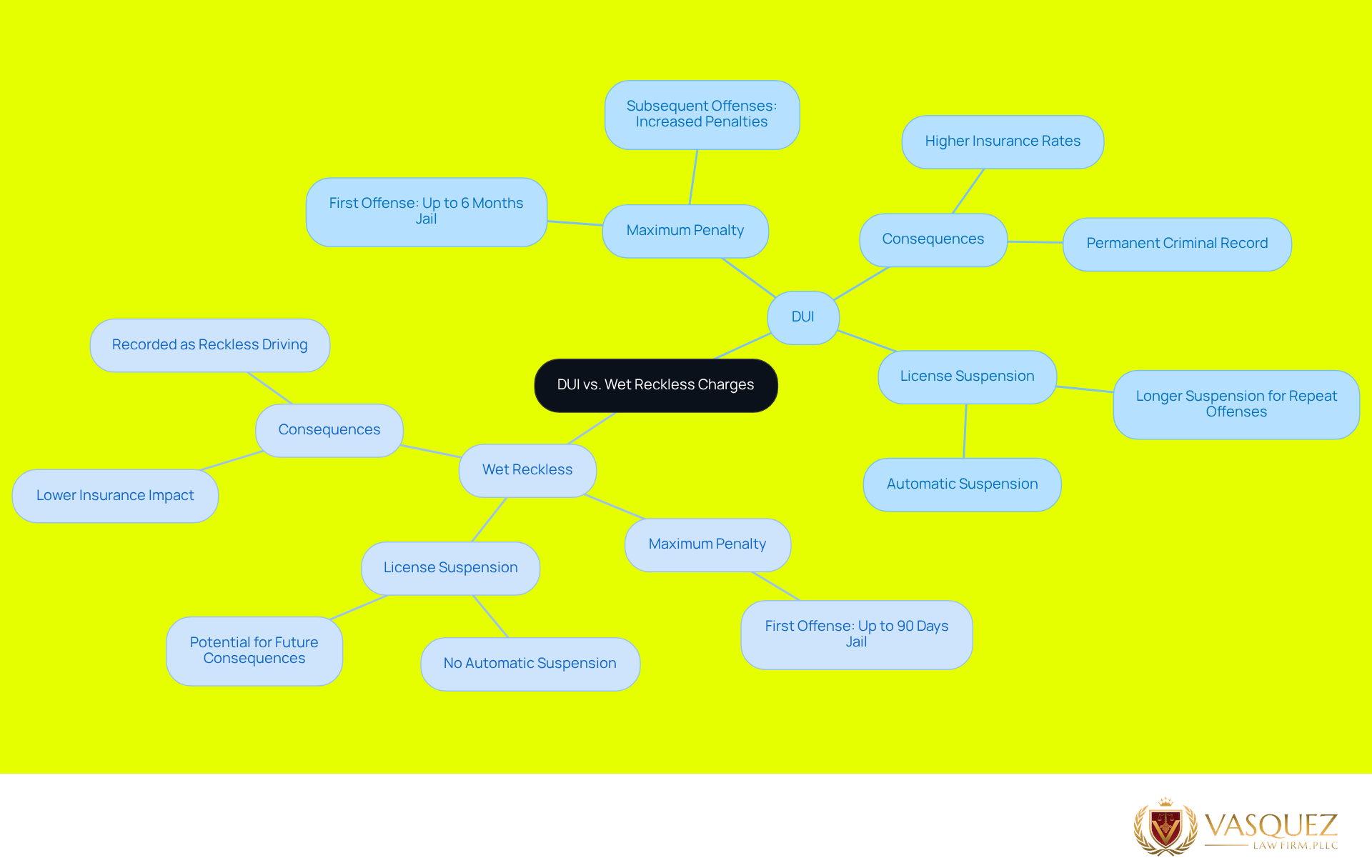 This mindmap helps you understand the differences between DUI and wet reckless charges. Each branch represents a type of charge, and the sub-branches provide details about penalties and consequences. Follow the branches to see how they compare and what each charge entails. This mindmap helps you understand the differences between DUI and wet reckless charges. Each branch represents a type of charge, and the sub-branches provide details about penalties and consequences. Follow the branches to see how they compare and what each charge entails.