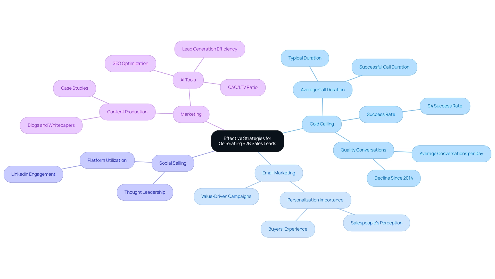 Each branch represents a key strategy for B2B sales lead generation, with sub-branches providing supporting details and statistics.