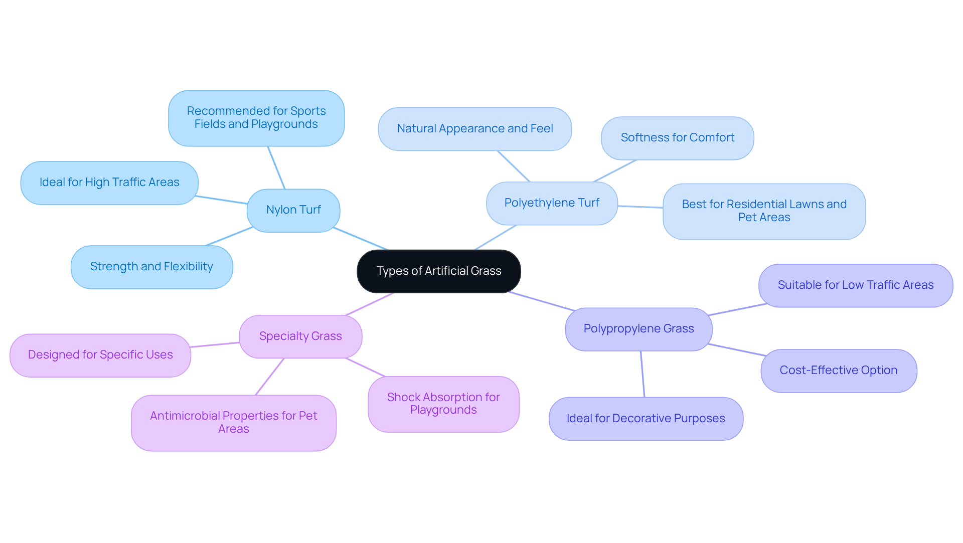 The central node represents the main topic, while the branches show different types of artificial grass. Each branch includes details about its characteristics and best uses, helping you choose the right type for your needs.