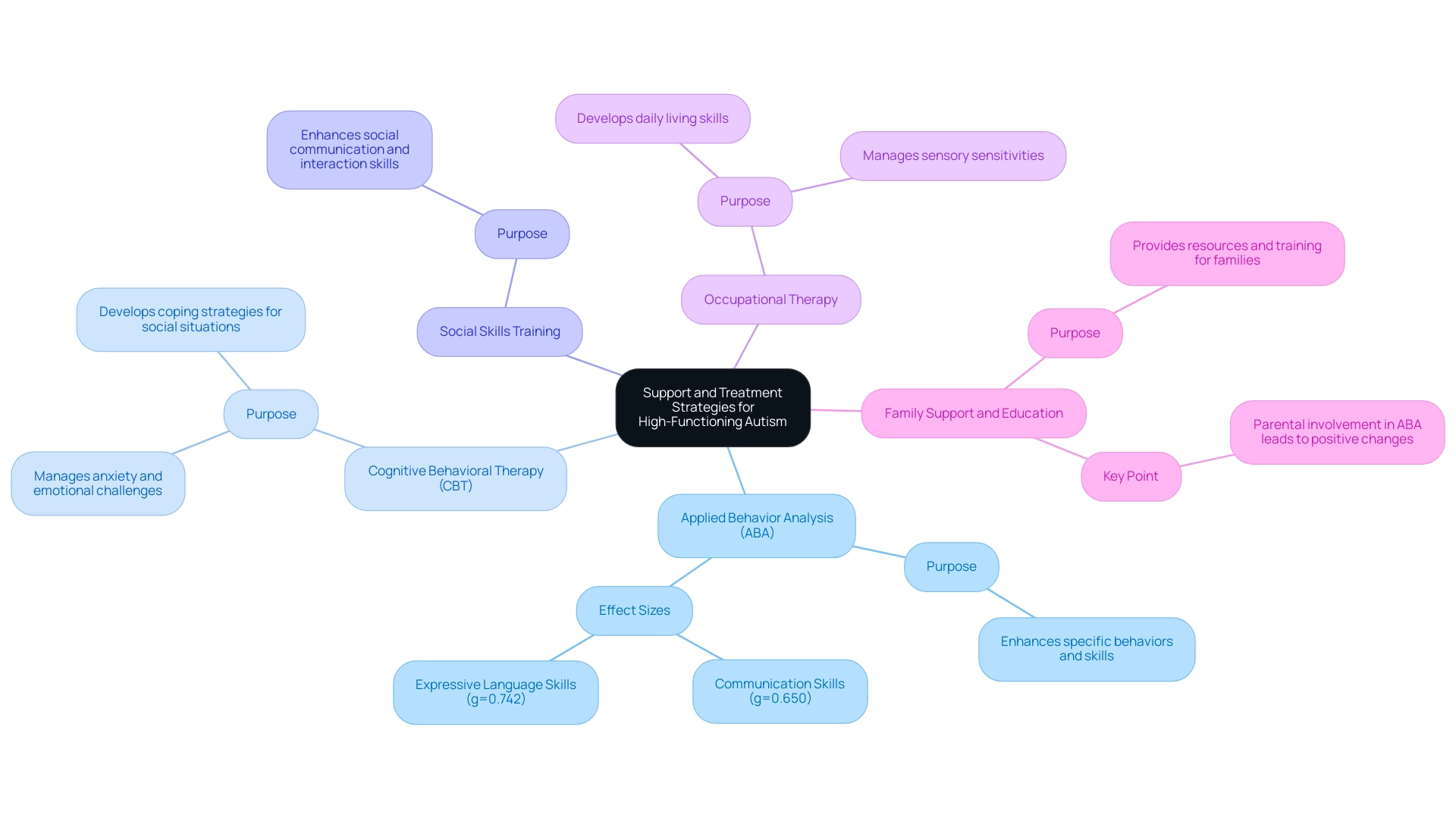 The central node represents the overall topic, with branches showing specific strategies and their key details.