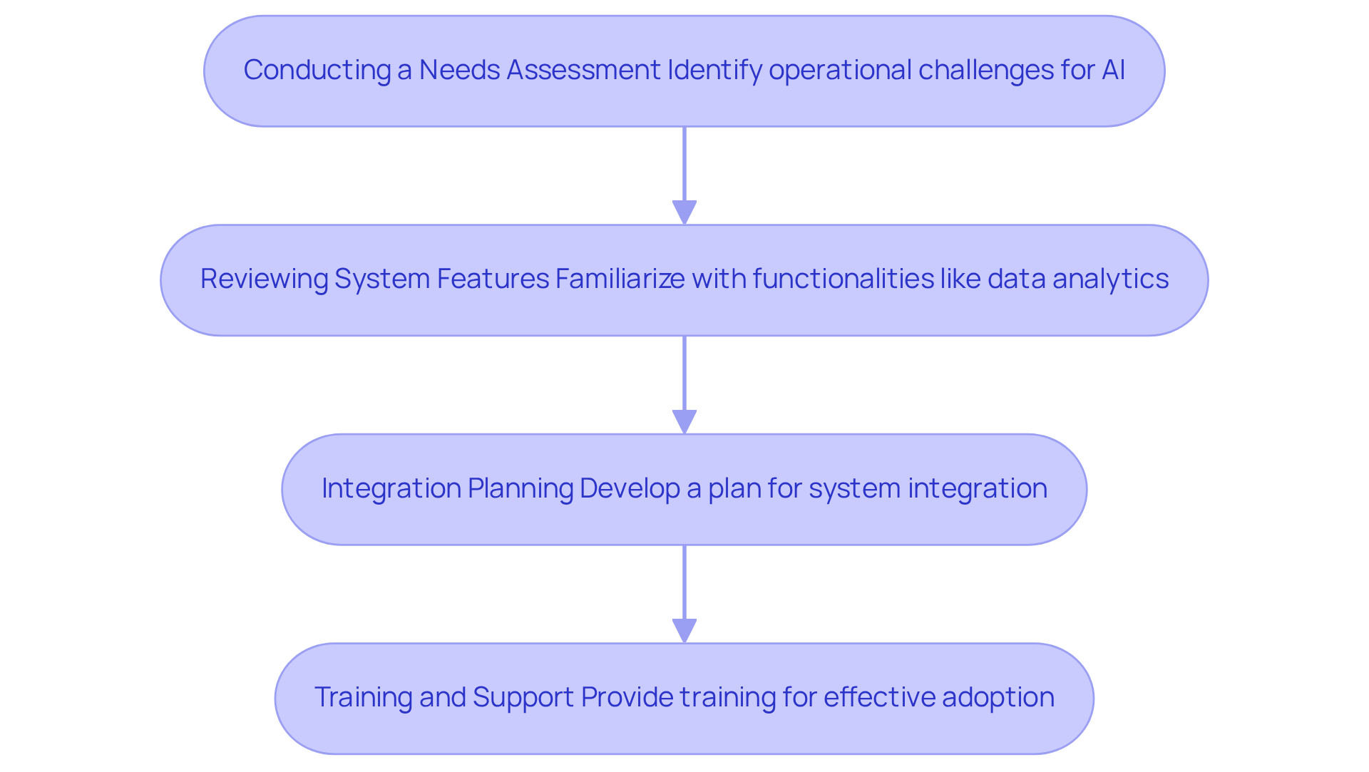 Each box represents a crucial step in preparing for the integration of the clinical AI platform. Follow the arrows to see how each step leads to the next, ensuring a comprehensive approach to successful implementation. Each box represents a crucial step in preparing for the integration of the clinical AI platform. Follow the arrows to see how each step leads to the next, ensuring a comprehensive approach to successful implementation.