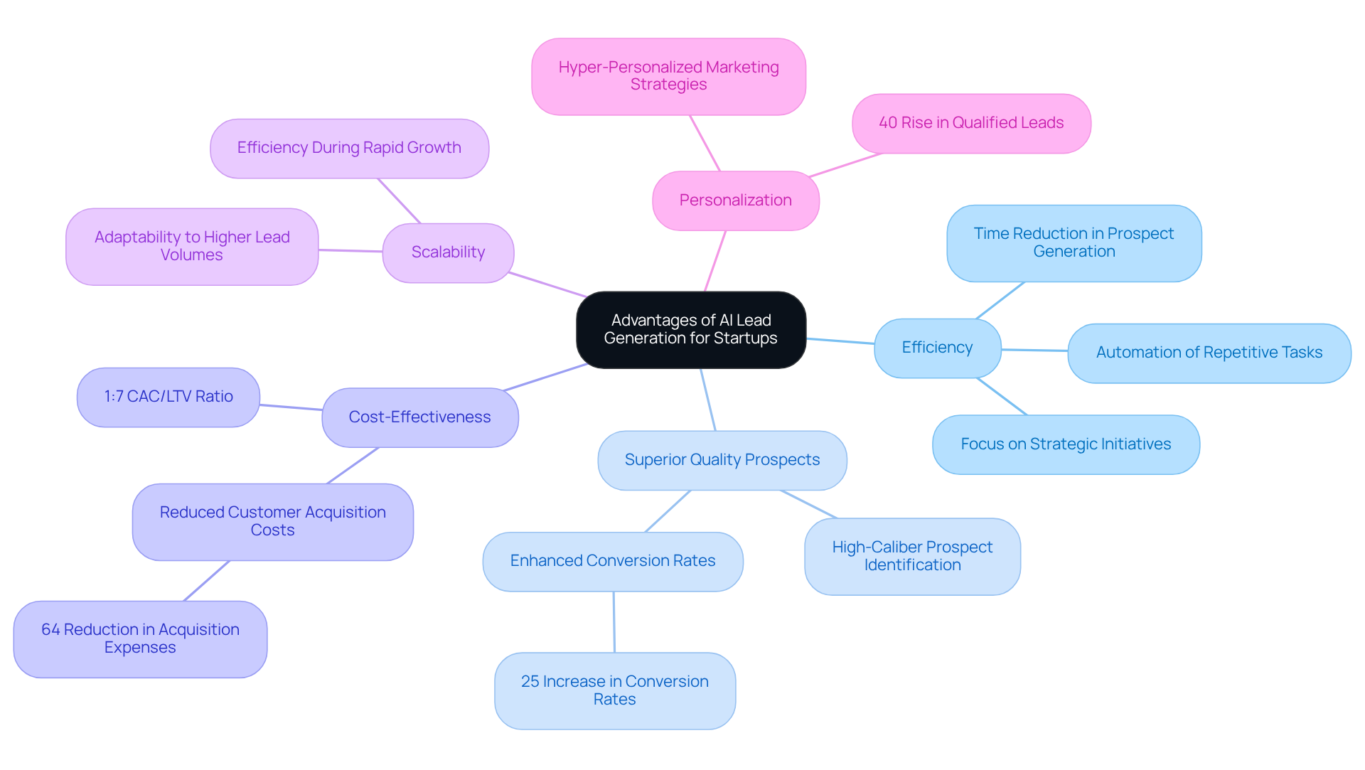 This mindmap illustrates how AI lead generation benefits startups. Each main branch highlights a specific advantage, while the sub-branches provide additional details and examples to deepen understanding. This mindmap illustrates how AI lead generation benefits startups. Each main branch highlights a specific advantage, while the sub-branches provide additional details and examples to deepen understanding.