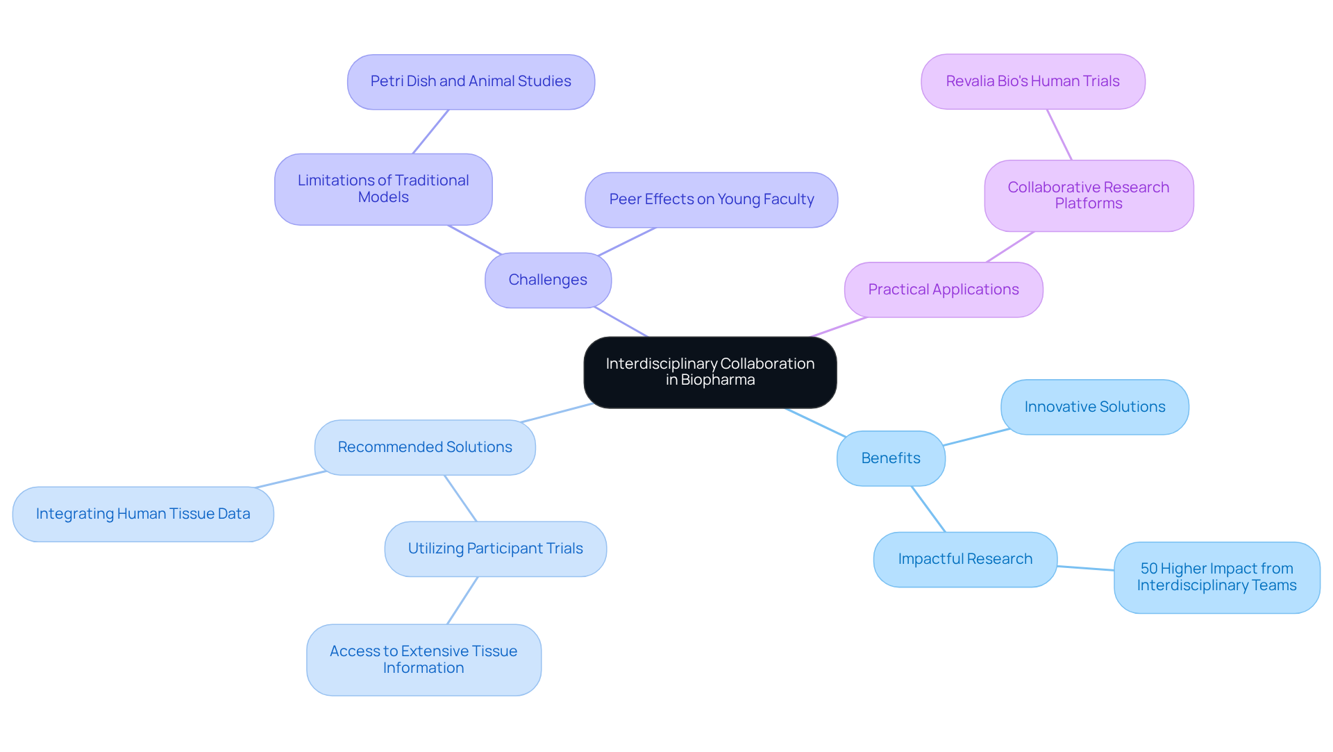 The center represents the main theme of collaboration, with branches showing the benefits, solutions, challenges, and practical applications. Each branch highlights how collaboration enhances research in biopharma.