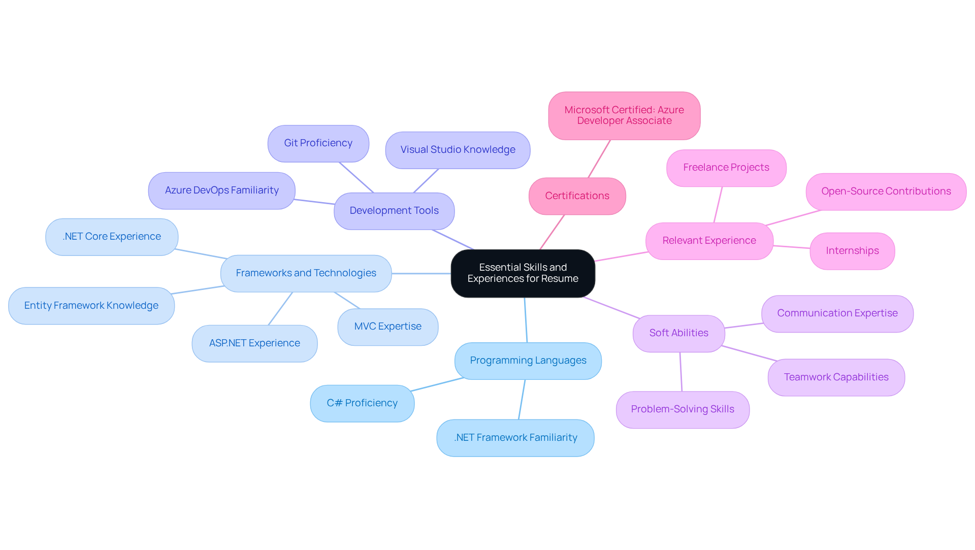 The center represents the main focus of your resume — each branch shows a different category of skills or experiences. The sub-branches provide specific examples, helping you visualize what to include. The center represents the main focus of your resume — each branch shows a different category of skills or experiences. The sub-branches provide specific examples, helping you visualize what to include.