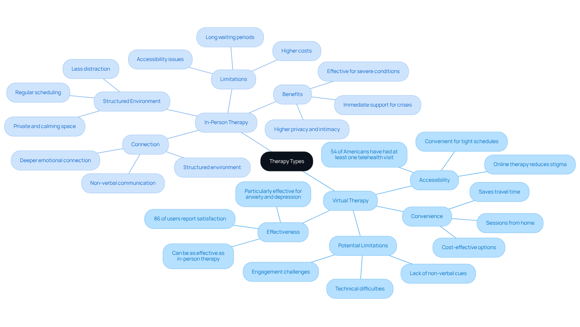 The central node represents the overall topic of therapy types. Each branch shows a different approach, with further details on their unique aspects. This helps you see at a glance how virtual and in-person therapy compare.