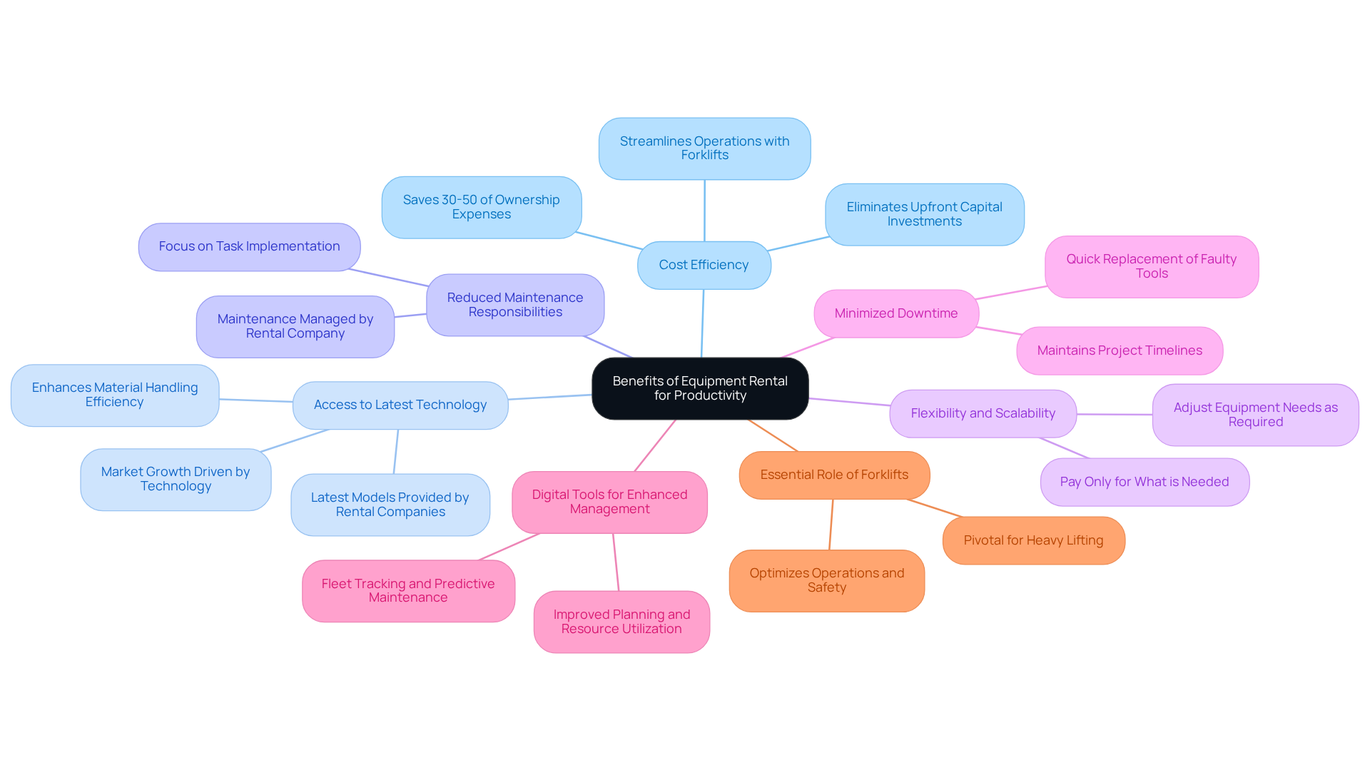 Start at the center with the main theme of equipment rental benefits, then follow the branches to explore each specific advantage. Each color-coded branch highlights a different benefit, making it easy to navigate and understand how they contribute to increased productivity.
