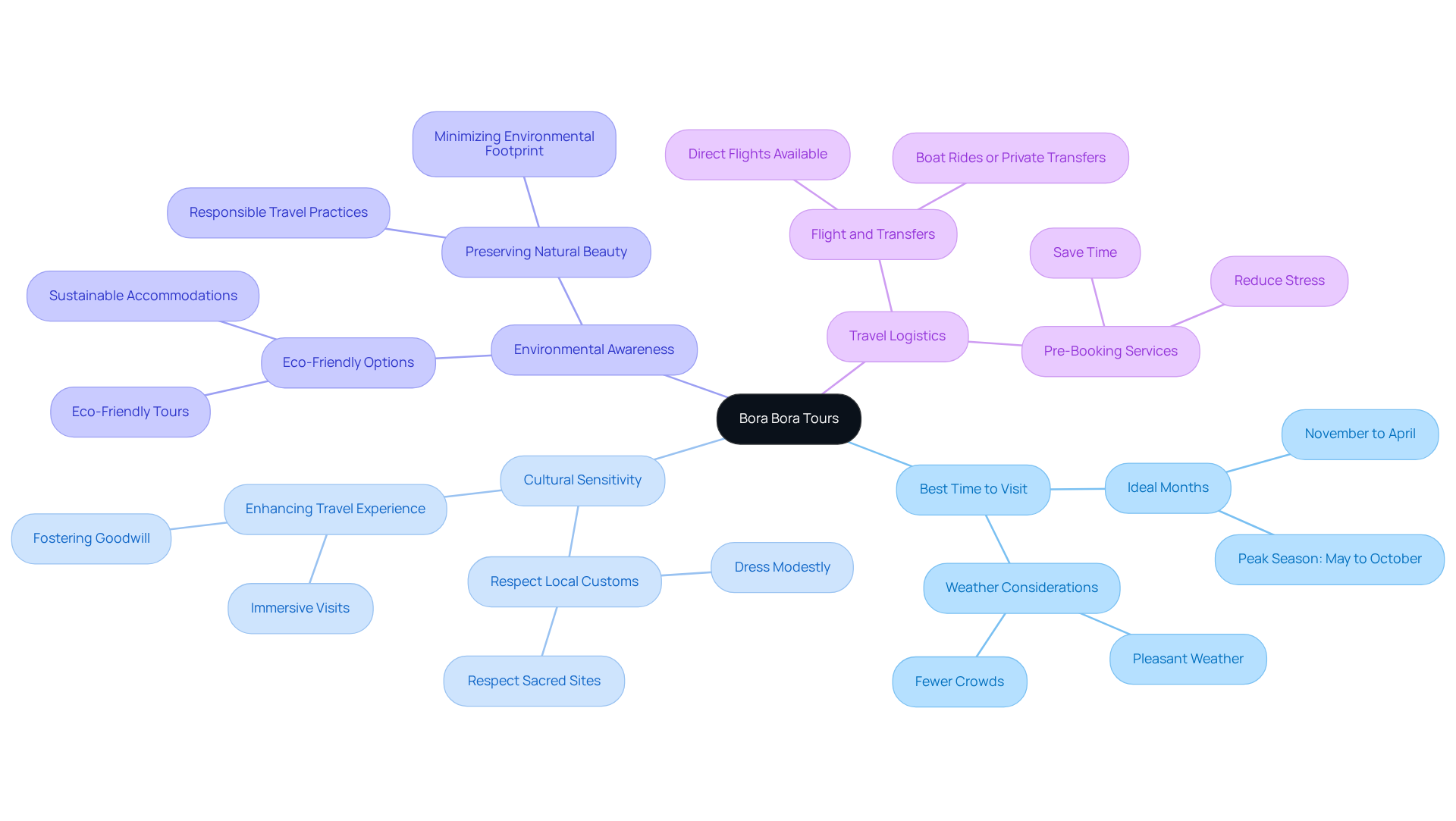 The central node represents the main topic of Bora Bora tours, while the branches show important considerations to keep in mind. Each color-coded branch highlights a different aspect of planning your trip, making it easy to navigate through the information. The central node represents the main topic of Bora Bora tours, while the branches show important considerations to keep in mind. Each color-coded branch highlights a different aspect of planning your trip, making it easy to navigate through the information.