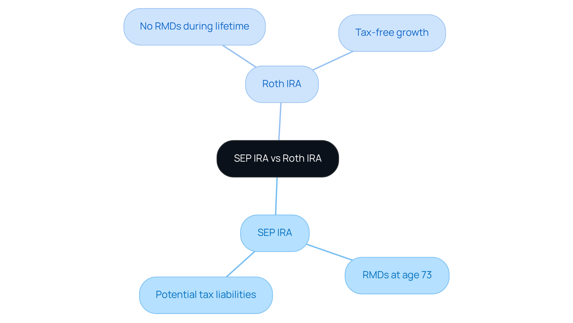 The central node represents the comparison topic, while the branches show key features of each account type. The differences in RMDs are highlighted to illustrate their impact on retirement planning. The central node represents the comparison topic, while the branches show key features of each account type. The differences in RMDs are highlighted to illustrate their impact on retirement planning.