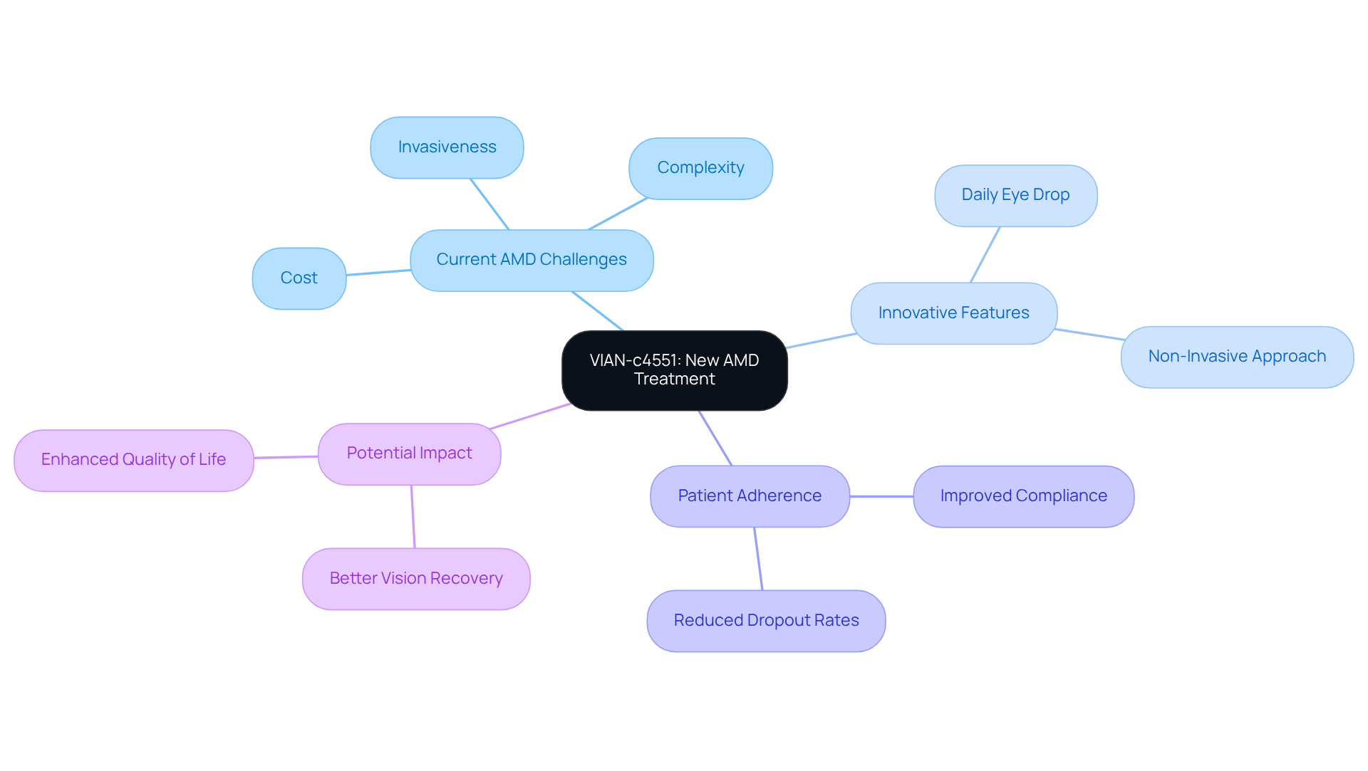 The center represents the new treatment, and the branches show its advantages and the challenges it addresses. Each branch helps you understand how this innovation fits into the broader context of AMD care.