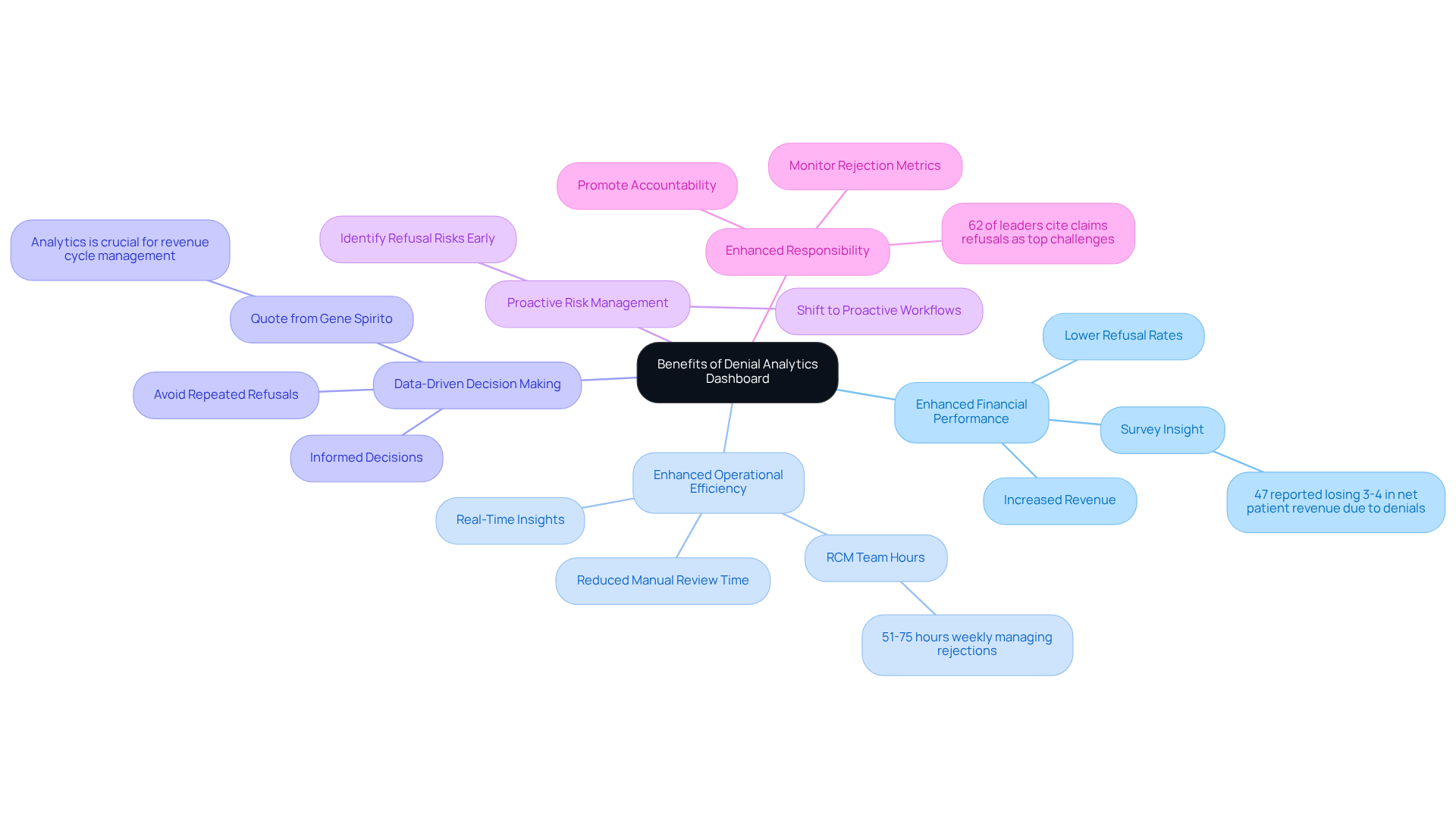 The central node represents the dashboard, while each branch shows a key benefit. The sub-branches provide additional details or statistics that explain why each benefit is important.