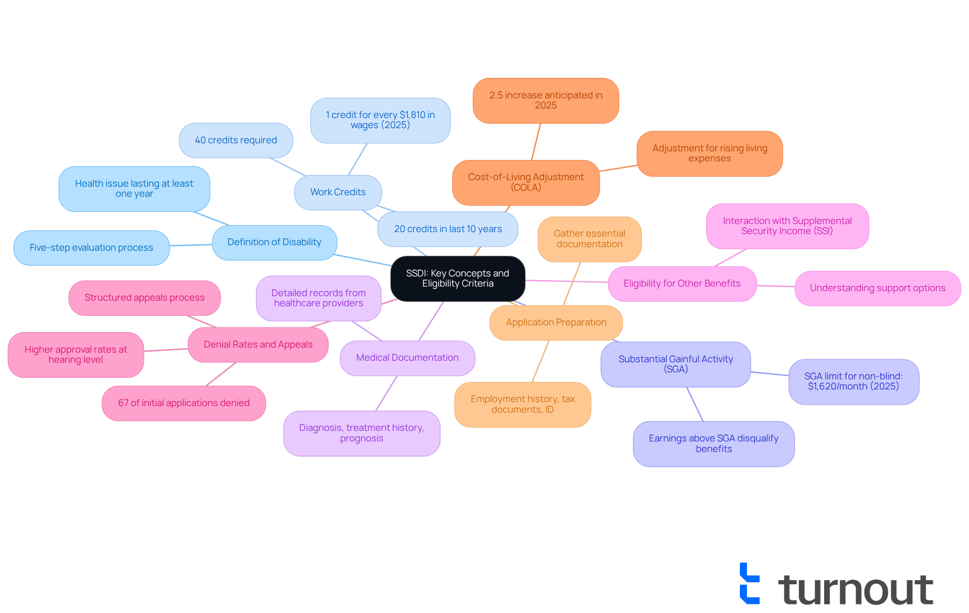 The central node represents SSDI, and each branch illustrates a key concept that you need to know. Follow the branches to explore definitions, requirements, and guidance for the application process. The central node represents SSDI, and each branch illustrates a key concept that you need to know. Follow the branches to explore definitions, requirements, and guidance for the application process.