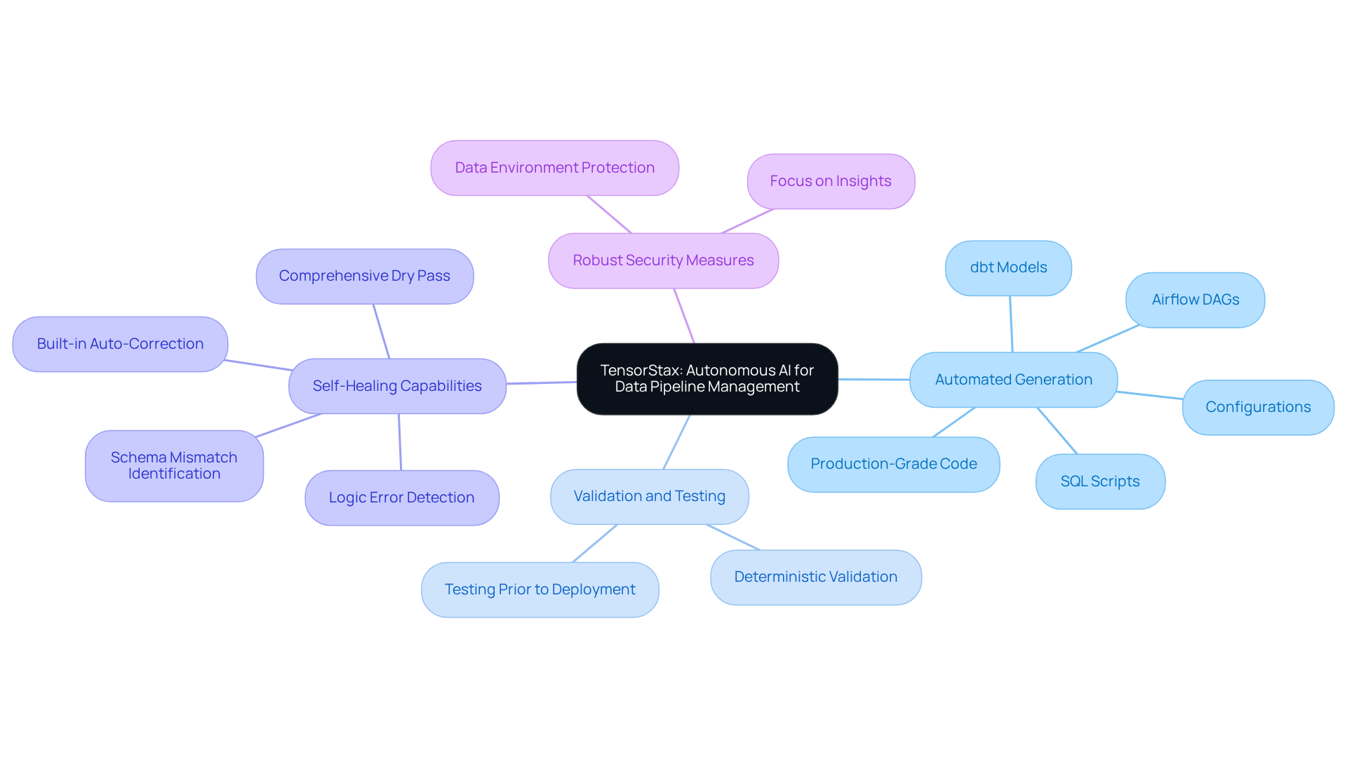 The center represents TensorStax, and each branch shows a key feature of the platform. Follow the branches to explore how each feature contributes to data pipeline management.