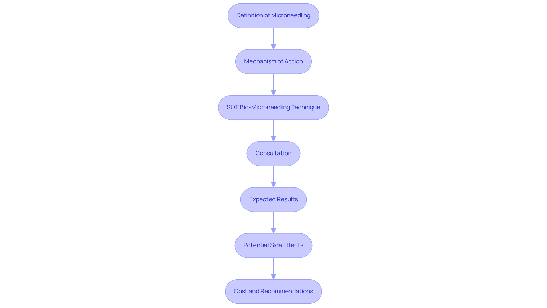 Each box represents a crucial step in the microneedling journey — follow the arrows to understand how the treatment progresses from definition to results.