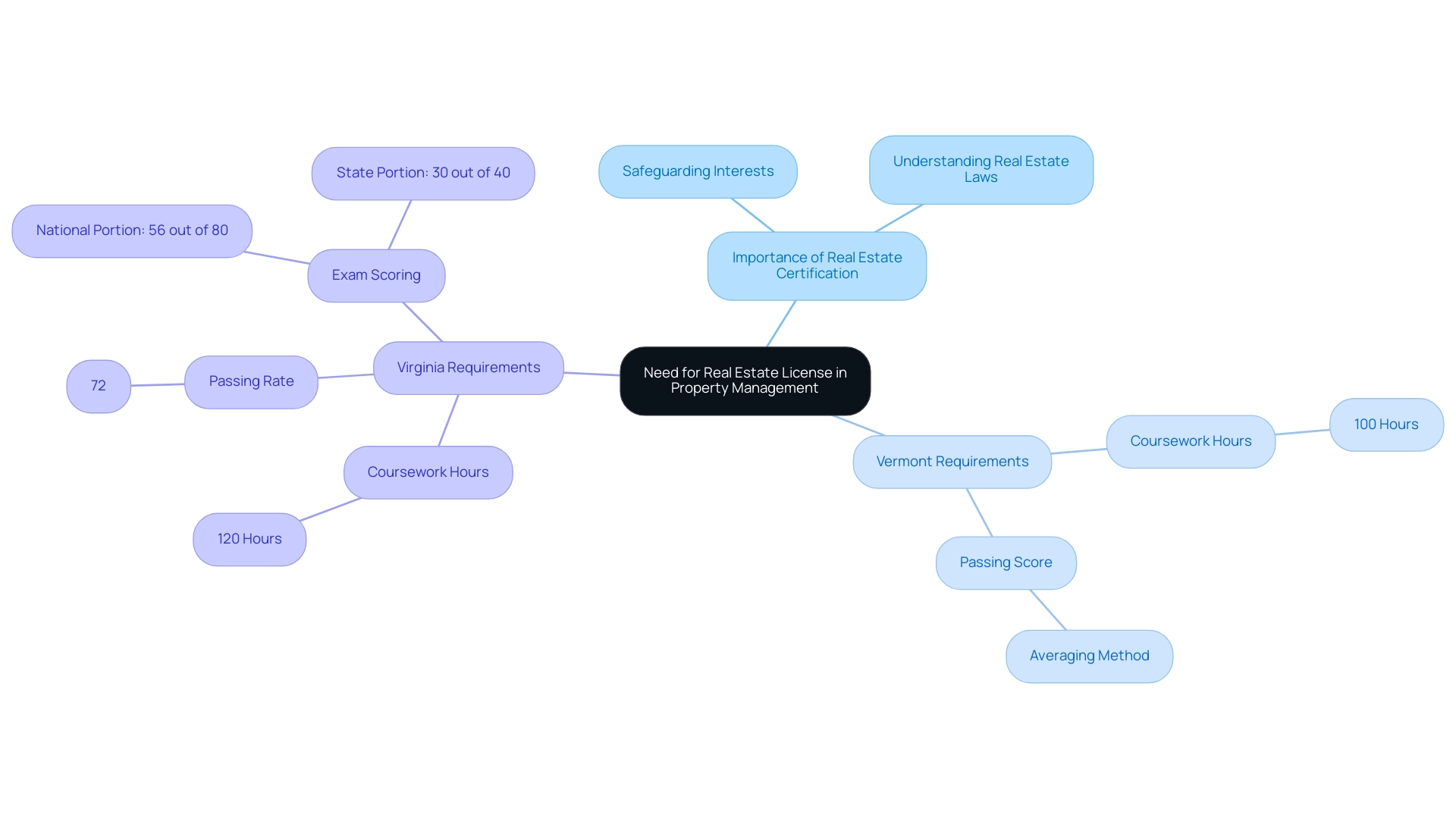 The central node represents the need for a license, while branches show state-specific requirements and their respective details.