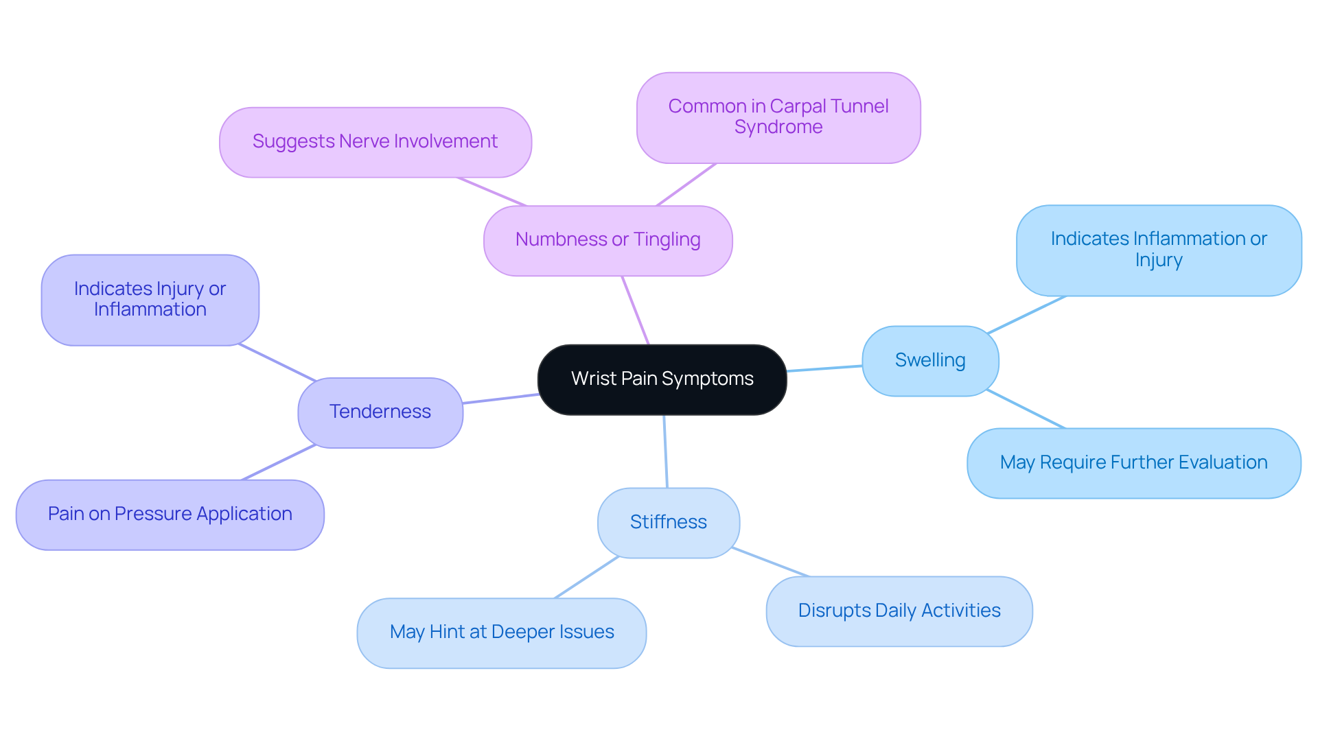 The central node represents wrist pain, and each branch shows a specific symptom. Follow the branches to understand what each symptom means and why it’s important to recognize them.