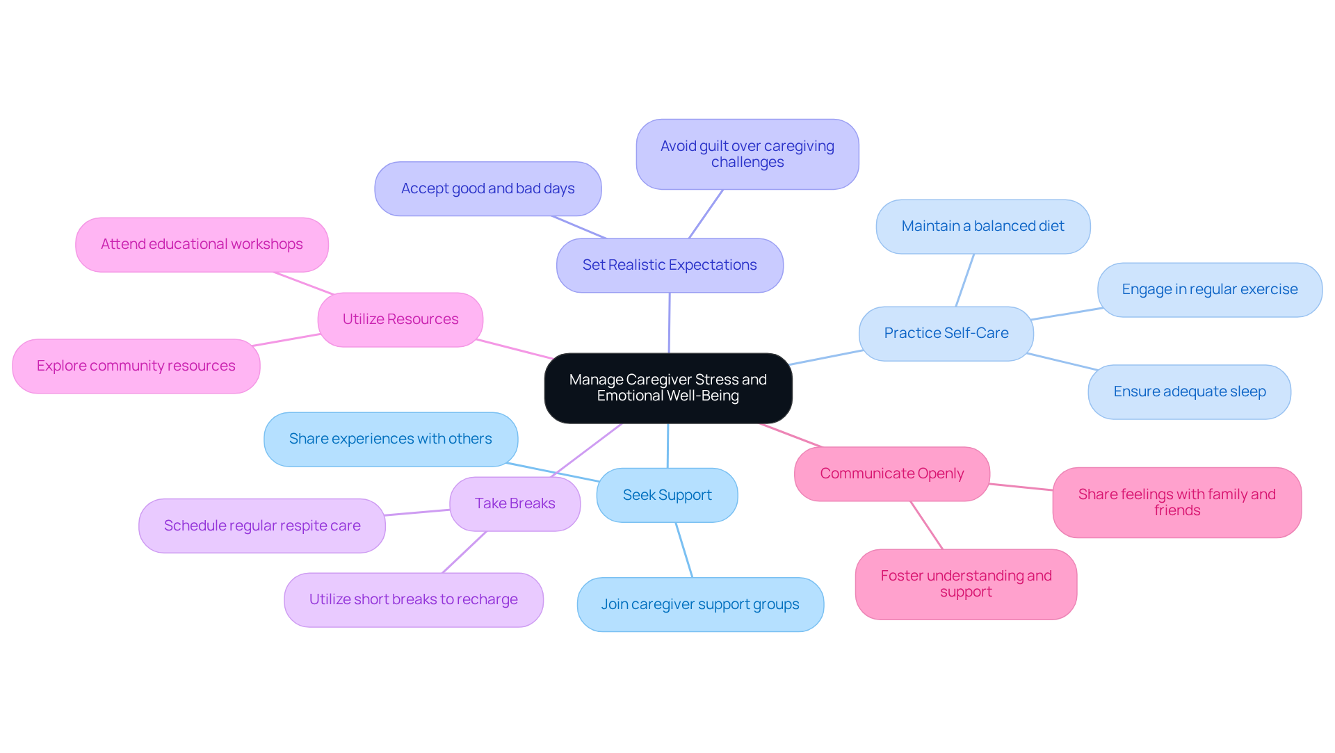 The central node represents the main theme of managing stress. Each branch shows a different strategy, and the sub-branches provide specific actions or insights related to that strategy. This layout helps you see all the ways you can support your emotional well-being as a caregiver.