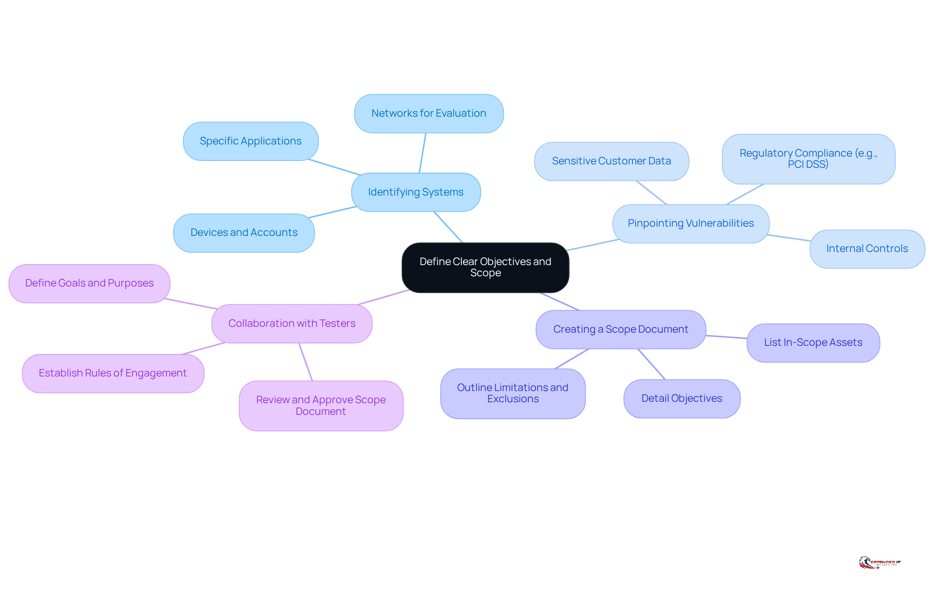 The center represents the main focus of defining objectives and scope. Each branch shows a key area to consider, and the sub-branches provide more details on actions or considerations related to that area. This helps visualize how everything connects and what steps are necessary for a successful pen testing engagement. The center represents the main focus of defining objectives and scope. Each branch shows a key area to consider, and the sub-branches provide more details on actions or considerations related to that area. This helps visualize how everything connects and what steps are necessary for a successful pen testing engagement.