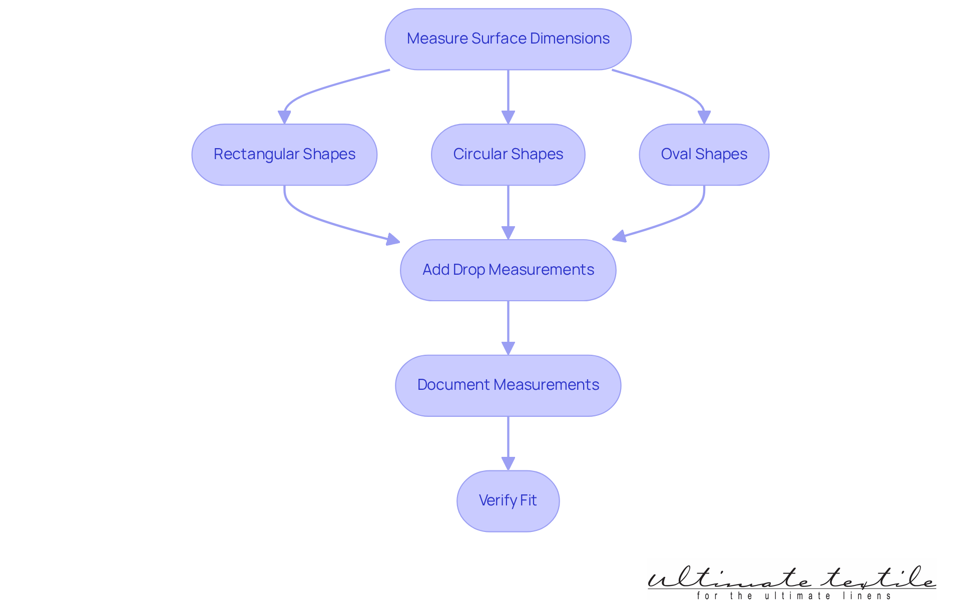 This flowchart guides you through the measuring process. Each step builds on the previous one, helping you ensure that your tablecloth fits perfectly and looks great for your event.